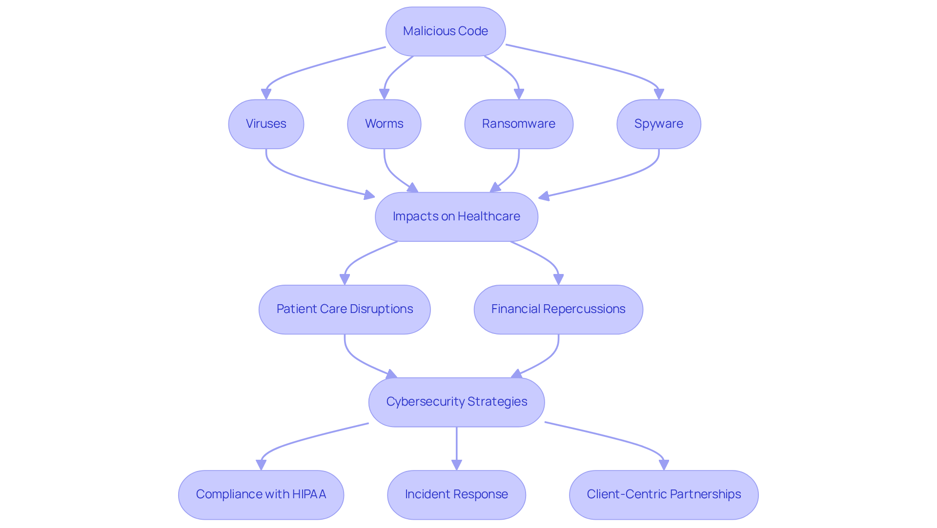 This flowchart shows how malicious code affects healthcare. Start with the main type of code, then see how it branches into different types. Follow the arrows to understand the impacts on patient care and finances, and finally, learn about the strategies to combat these threats. This flowchart shows how malicious code affects healthcare. Start with the main type of code, then see how it branches into different types. Follow the arrows to understand the impacts on patient care and finances, and finally, learn about the strategies to combat these threats.