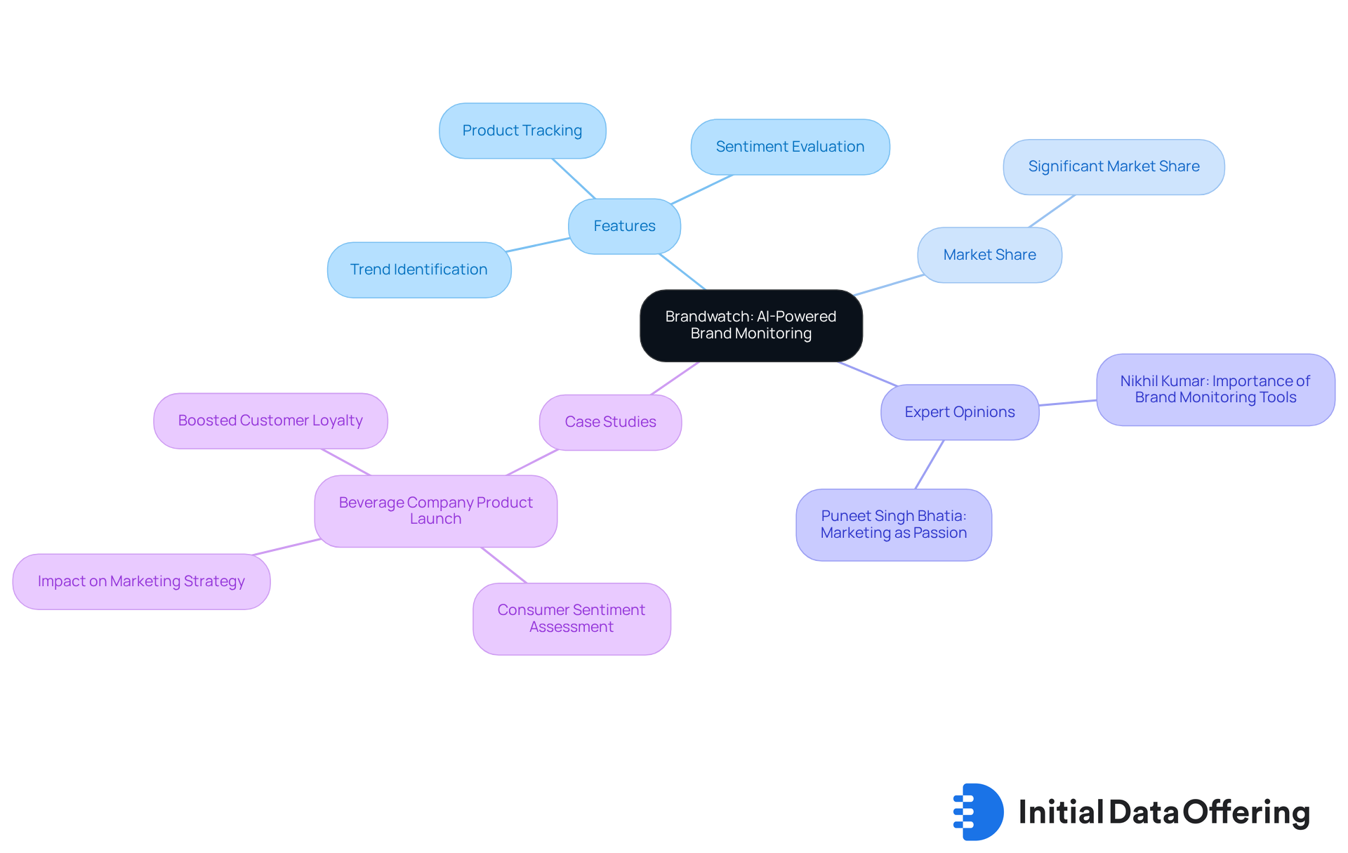The center node represents Brandwatch, and the branches show different aspects of its capabilities. Each branch connects to specific details, helping you see how Brandwatch operates within the market and its impact on businesses.
