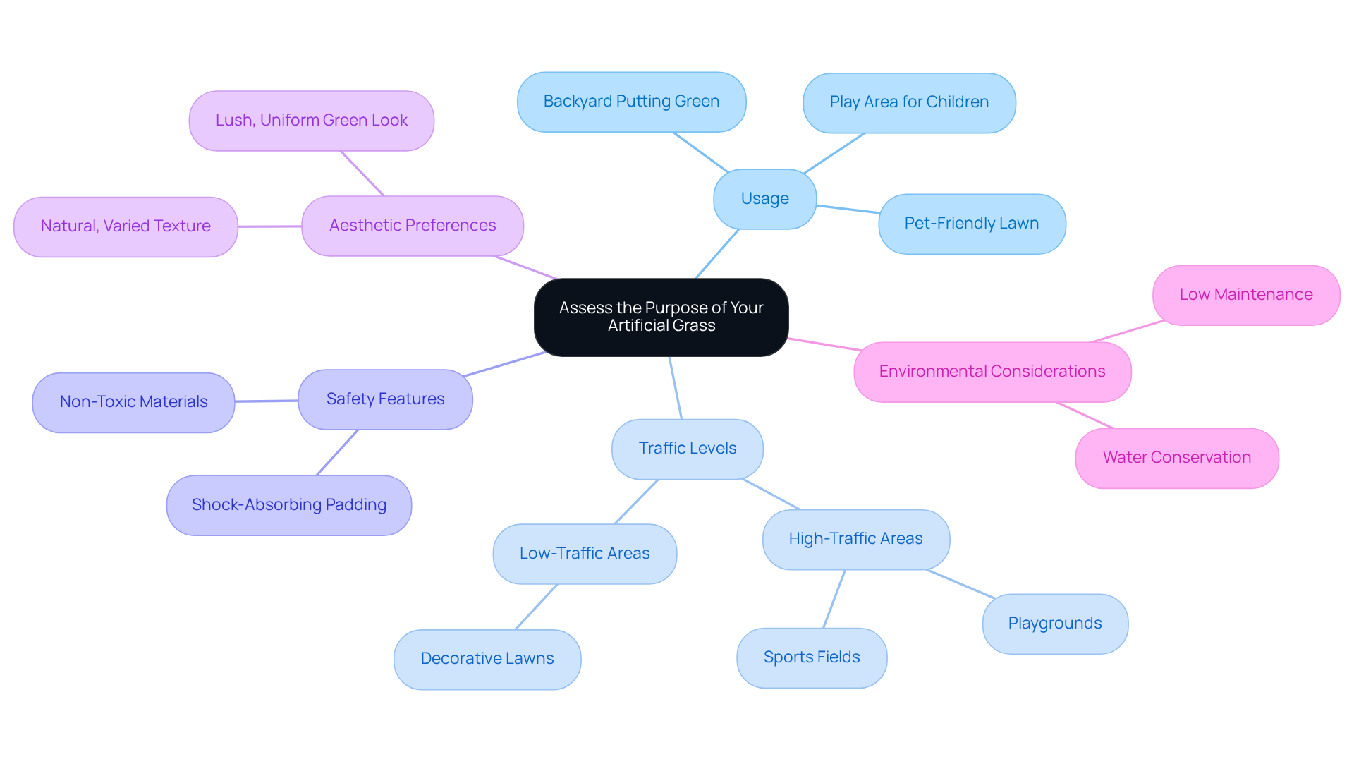 The center represents the main topic, and each branch shows a different factor to consider. Follow the branches to explore specific details and examples related to each factor.
