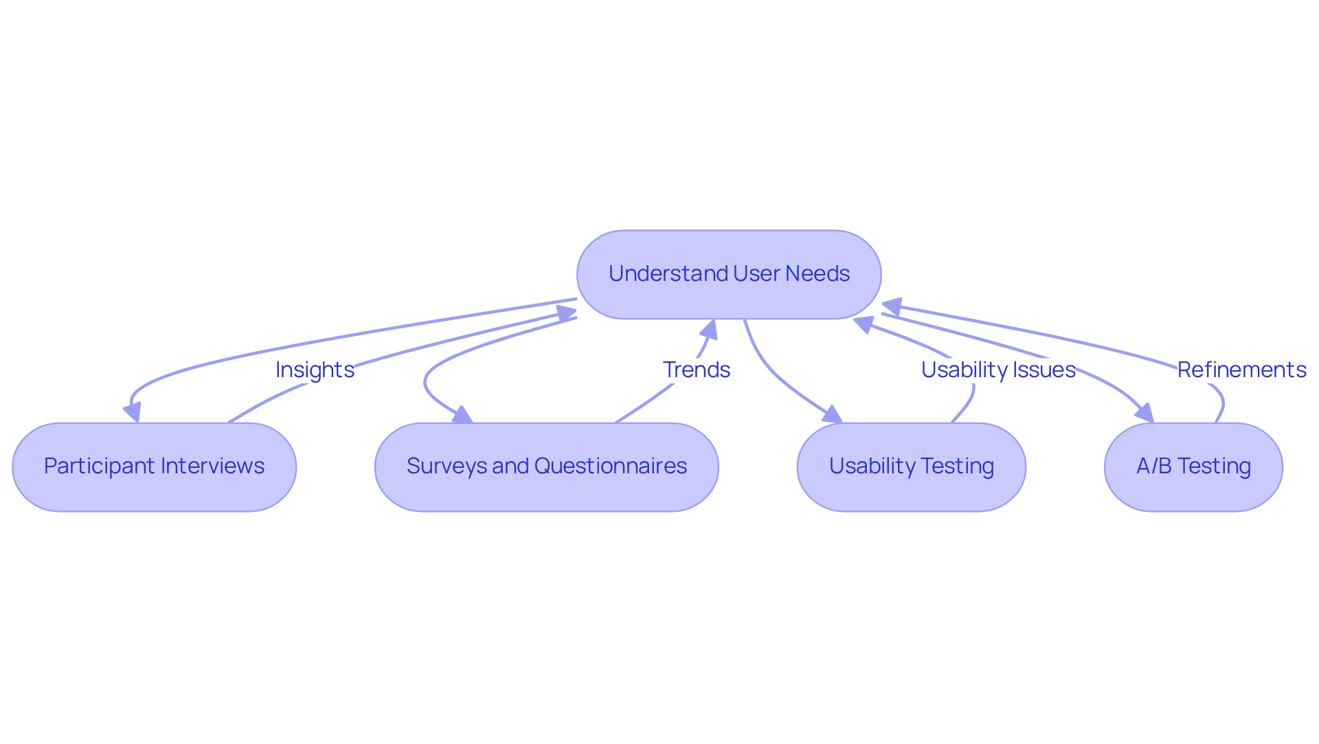 Each box represents a method for gathering insights about users. Follow the arrows to see how these methods connect back to the main goal of understanding user needs.