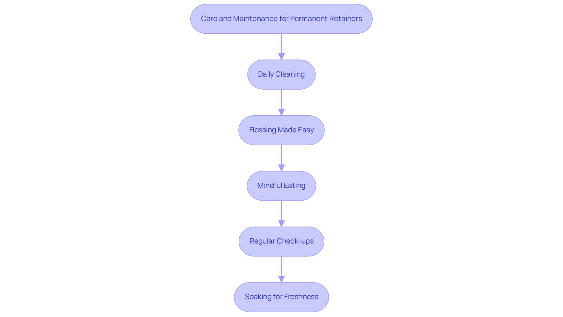 Each box represents a key strategy for maintaining your child's dental appliance. Follow the arrows to see the recommended steps for keeping the retainer in top shape. Each box represents a key strategy for maintaining your child's dental appliance. Follow the arrows to see the recommended steps for keeping the retainer in top shape.