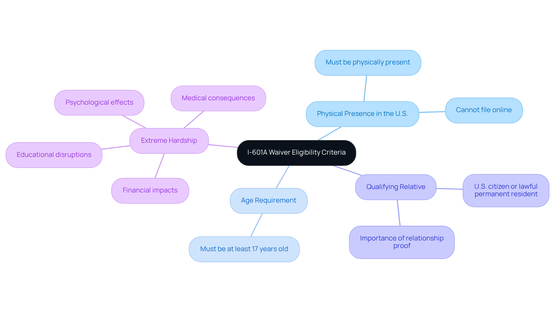 The central node represents the main topic of eligibility for the I-601A waiver. Each branch shows a specific requirement that applicants must meet, helping you understand what is needed to qualify.