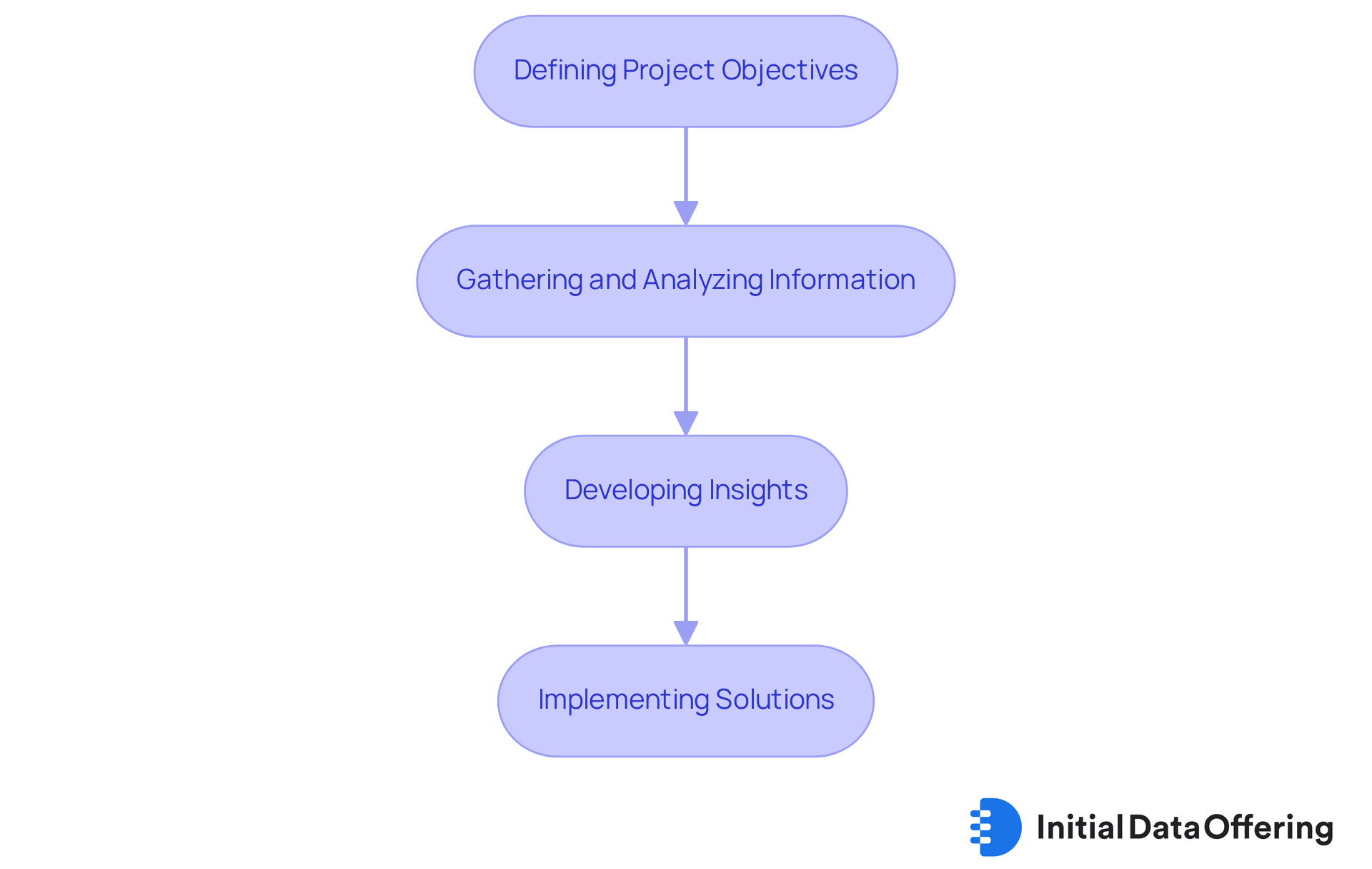 Each box shows a key step in the analytics consulting process — follow the arrows to understand how each step builds on the previous one to achieve effective marketing solutions. Each box shows a key step in the analytics consulting process — follow the arrows to understand how each step builds on the previous one to achieve effective marketing solutions.