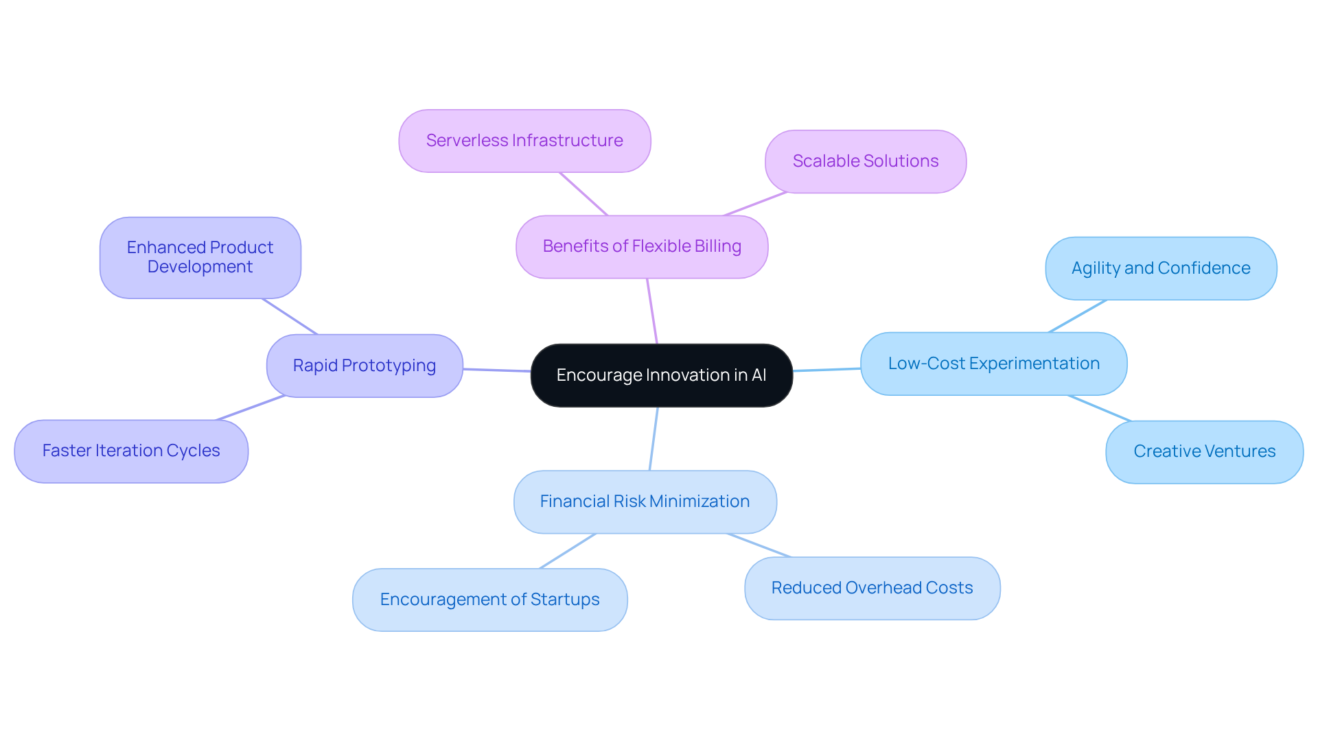 The center of the mindmap shows the main theme, while branches represent key concepts. Each sub-branch contains specific ideas or benefits related to innovation and experimentation. The center of the mindmap shows the main theme, while branches represent key concepts. Each sub-branch contains specific ideas or benefits related to innovation and experimentation.