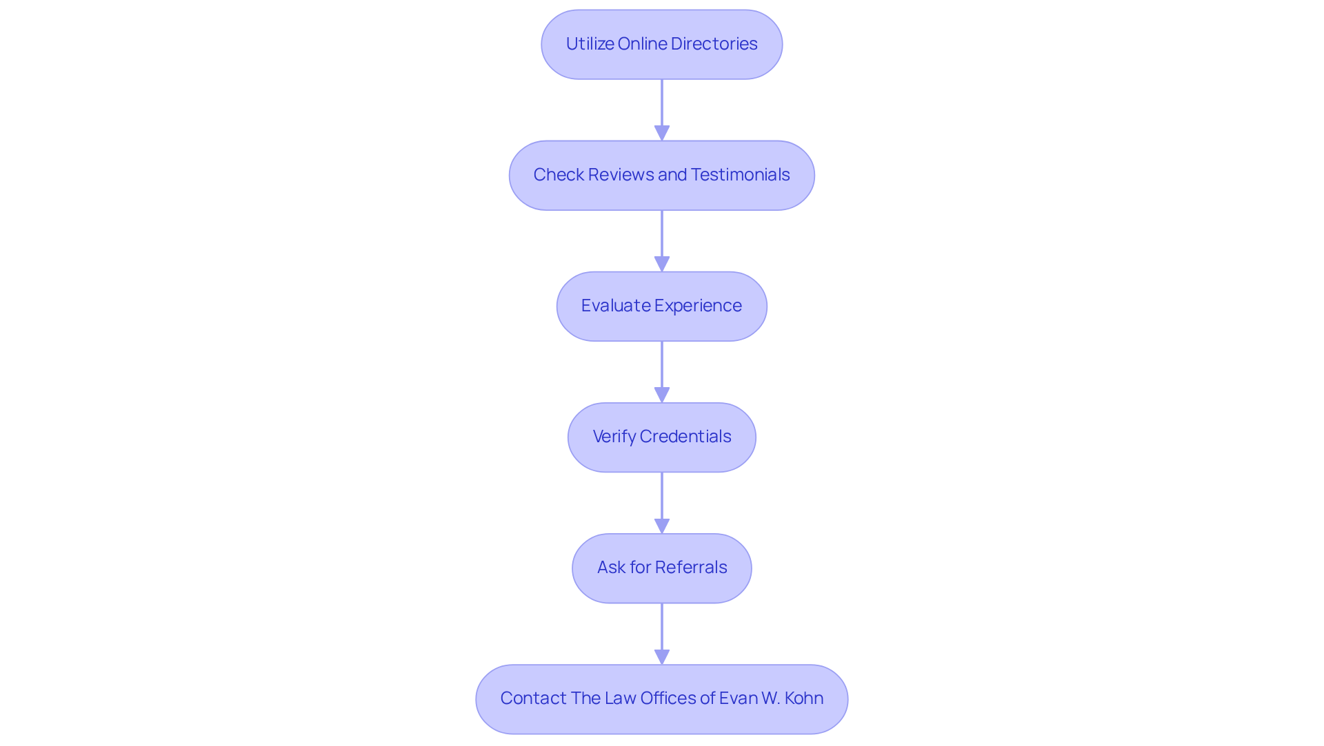 Each box represents a step you should take when looking for legal support after an accident. Follow the arrows to see the order in which you should complete these steps to ensure you find the best attorney for your needs.