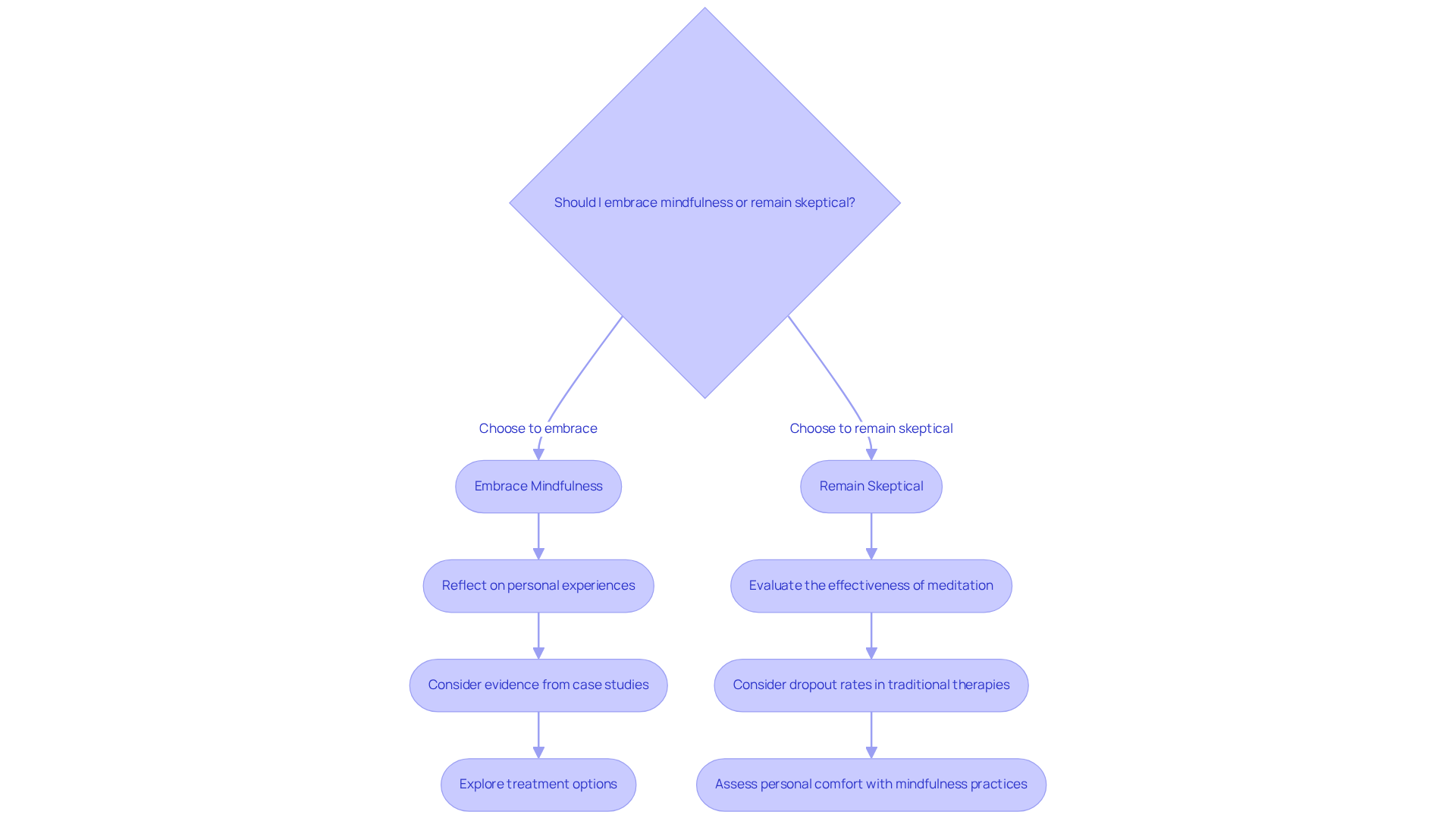 This flowchart helps you visualize the decision-making process regarding mindfulness. Start at the central question and follow the paths based on your reflections and experiences. Each step guides you through considerations that can help you decide whether to embrace mindfulness or remain skeptical.