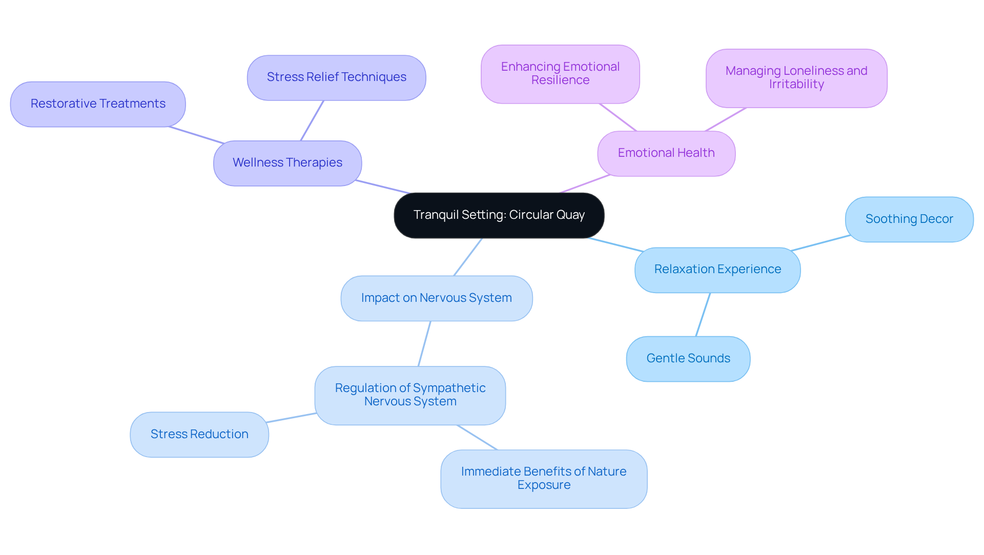 The central theme represents the calming environment of Circular Quay. Each branch highlights important aspects that contribute to a relaxing experience, showing how they are all connected to enhancing wellness.