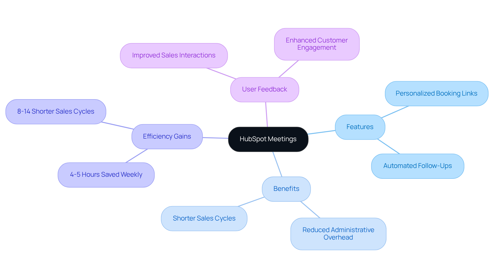 The central node represents HubSpot Meetings, with branches showing its features and benefits. Each branch highlights how the tool improves scheduling and efficiency for sales teams.