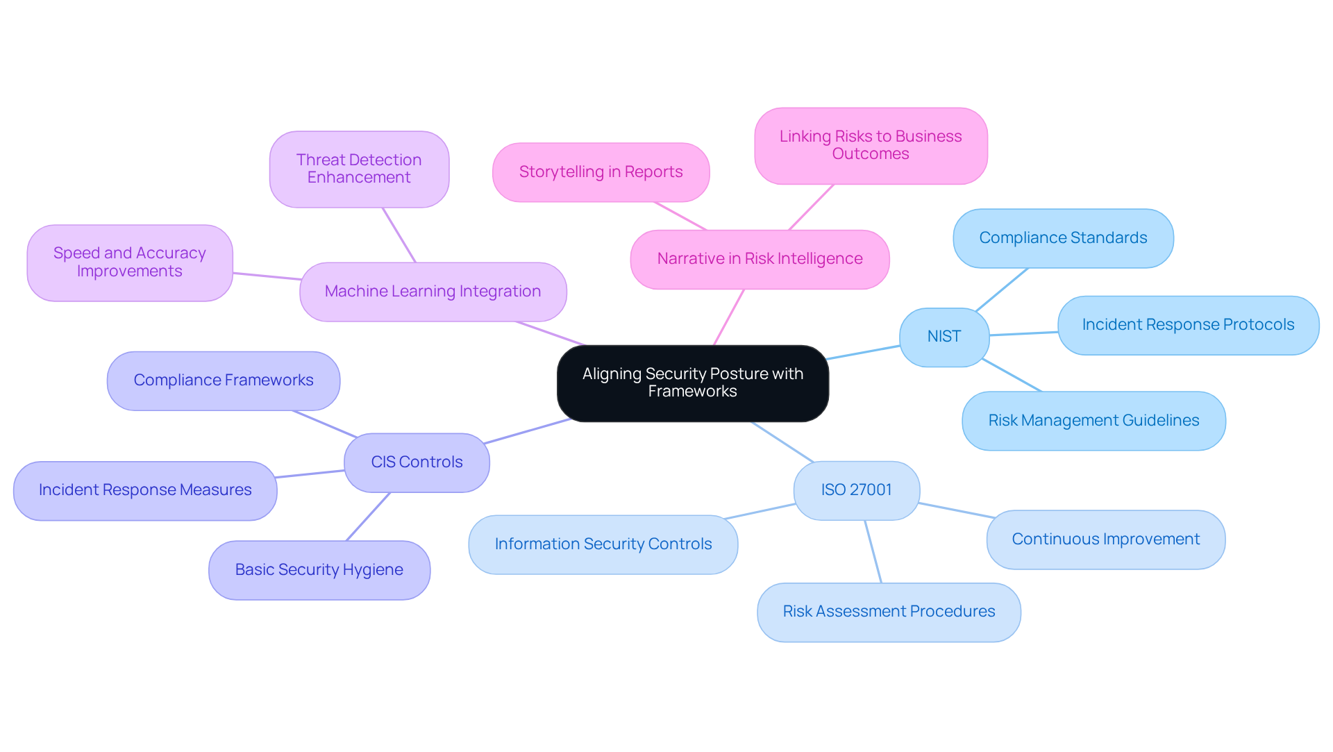 The central node represents the main topic, while branches show different frameworks and their contributions to security. Each color-coded branch helps you see how various elements relate to improving compliance and protective measures.