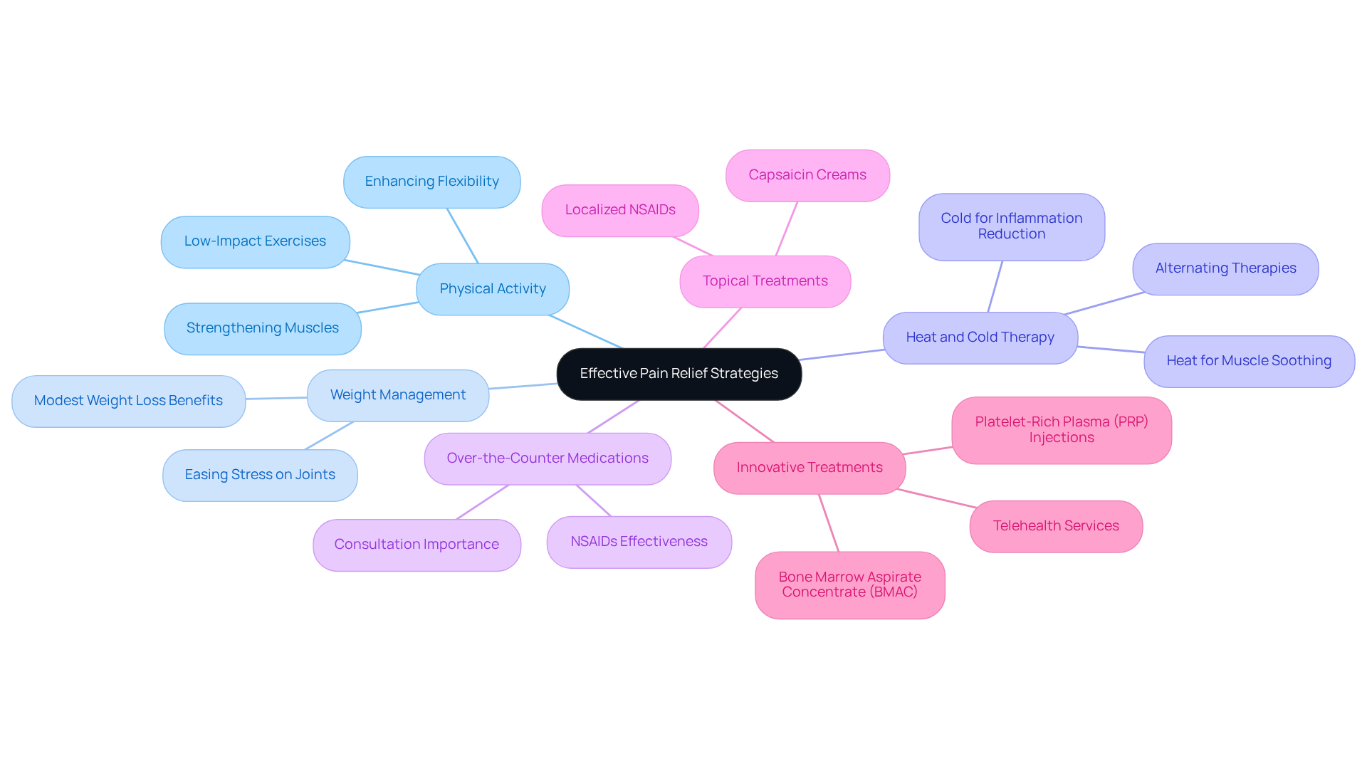 The center shows the main theme of pain relief strategies. Each branch represents a different approach to managing knee pain, with further details available on the sub-branches. This layout helps you see all your options at a glance!