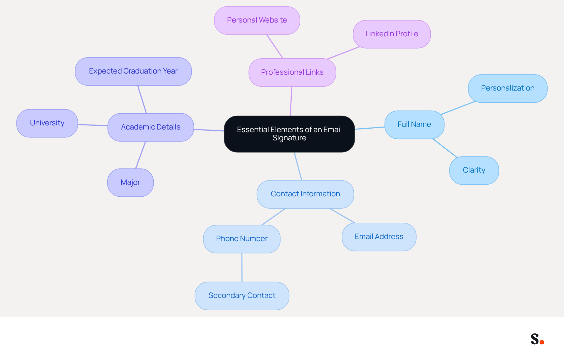 This mindmap shows the key components of a professional email signature for students. Start at the center with the main idea, then follow the branches to see each essential element and its importance. Each color represents a different category, making it easy to understand how they all connect. This mindmap shows the key components of a professional email signature for students. Start at the center with the main idea, then follow the branches to see each essential element and its importance. Each color represents a different category, making it easy to understand how they all connect.