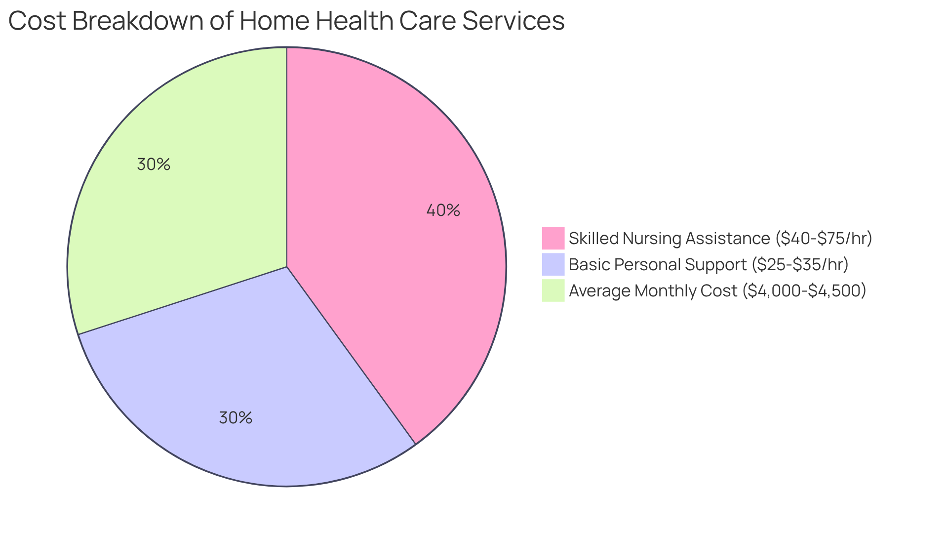 This chart shows the different costs associated with home health care services. Each segment represents a type of care: Basic Support is for daily activities, Skilled Nursing involves medical tasks, and the Average Monthly Cost reflects overall expenses for these services. This chart shows the different costs associated with home health care services. Each segment represents a type of care: Basic Support is for daily activities, Skilled Nursing involves medical tasks, and the Average Monthly Cost reflects overall expenses for these services.