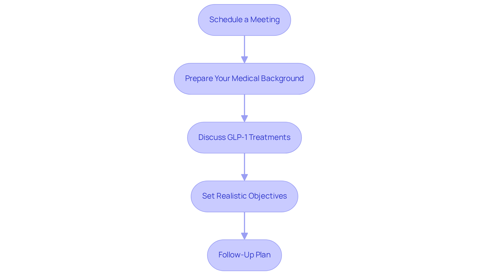 Each box represents a step in your journey to weight loss. Follow the arrows to see how each step leads to the next, guiding you through the process of creating a personalized plan with your healthcare provider.