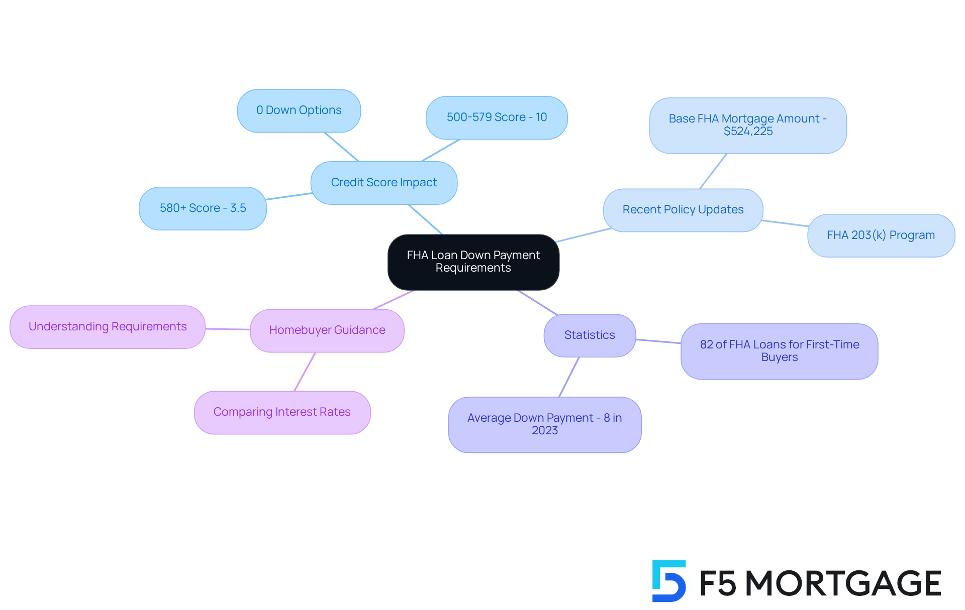 The central node represents the FHA loan requirements. Each branch shows a related topic, such as how your credit score affects your down payment, recent changes to the policy, statistics about first-time buyers, and tips for prospective homebuyers.