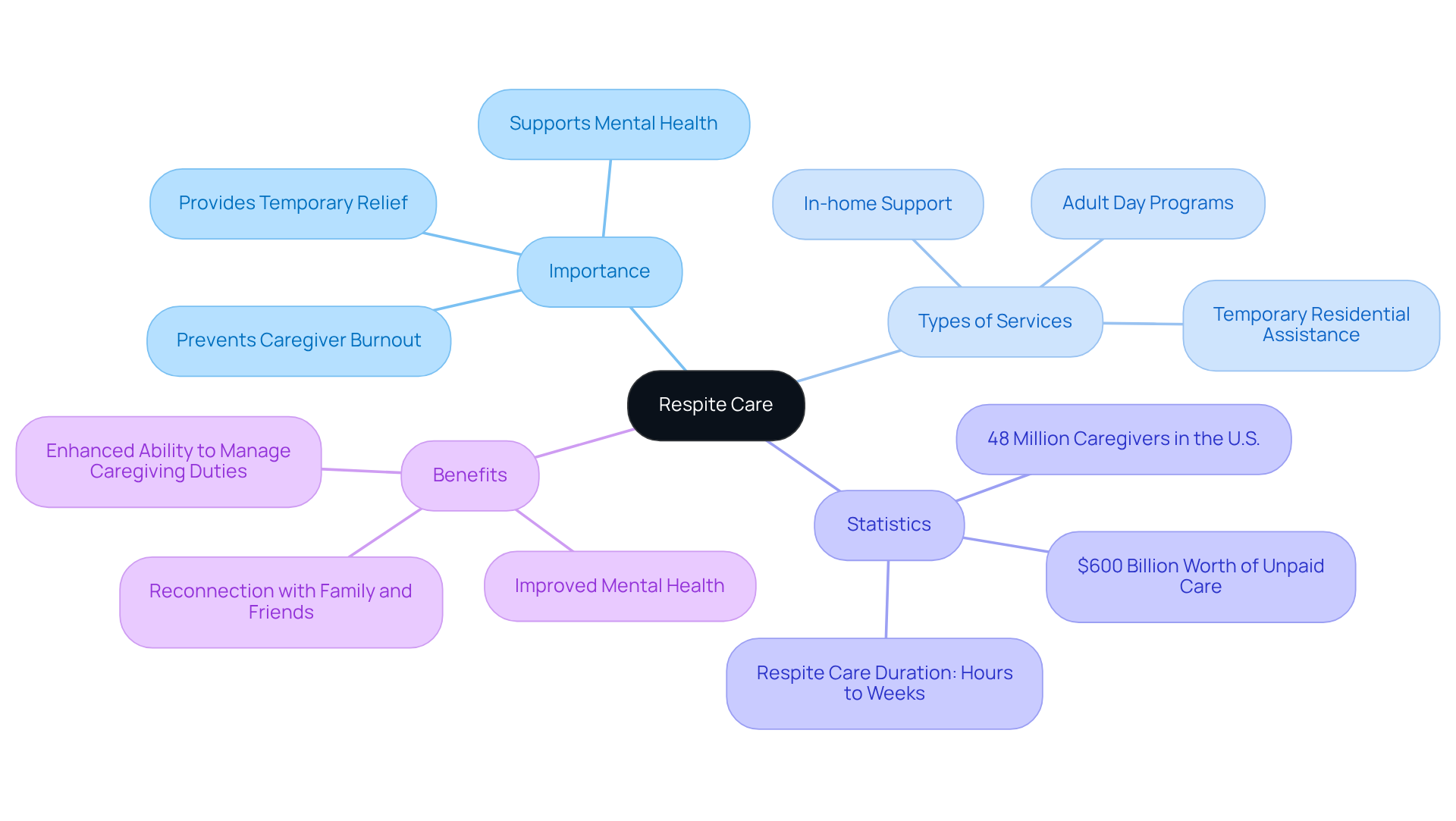 This mindmap starts with respite care at the center and branches out to show its importance, the different types of services available, relevant statistics, and the benefits for caregivers. Each branch helps to clarify how these elements are interconnected.