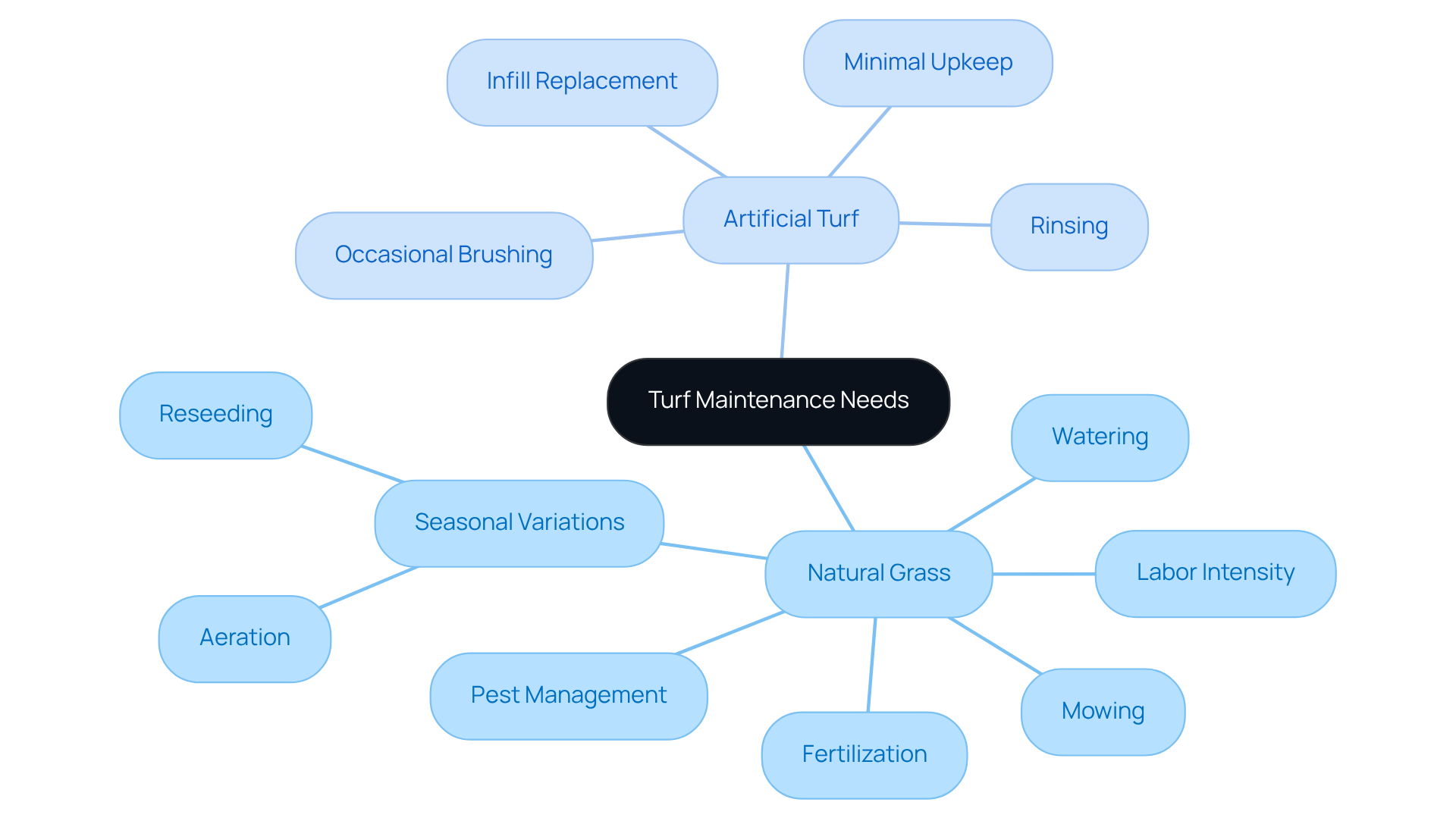 The central node represents the overall topic of turf maintenance. The branches show the two types of turf, with sub-branches detailing the specific maintenance tasks required for each. This visual helps you quickly see what each type needs and how they differ.