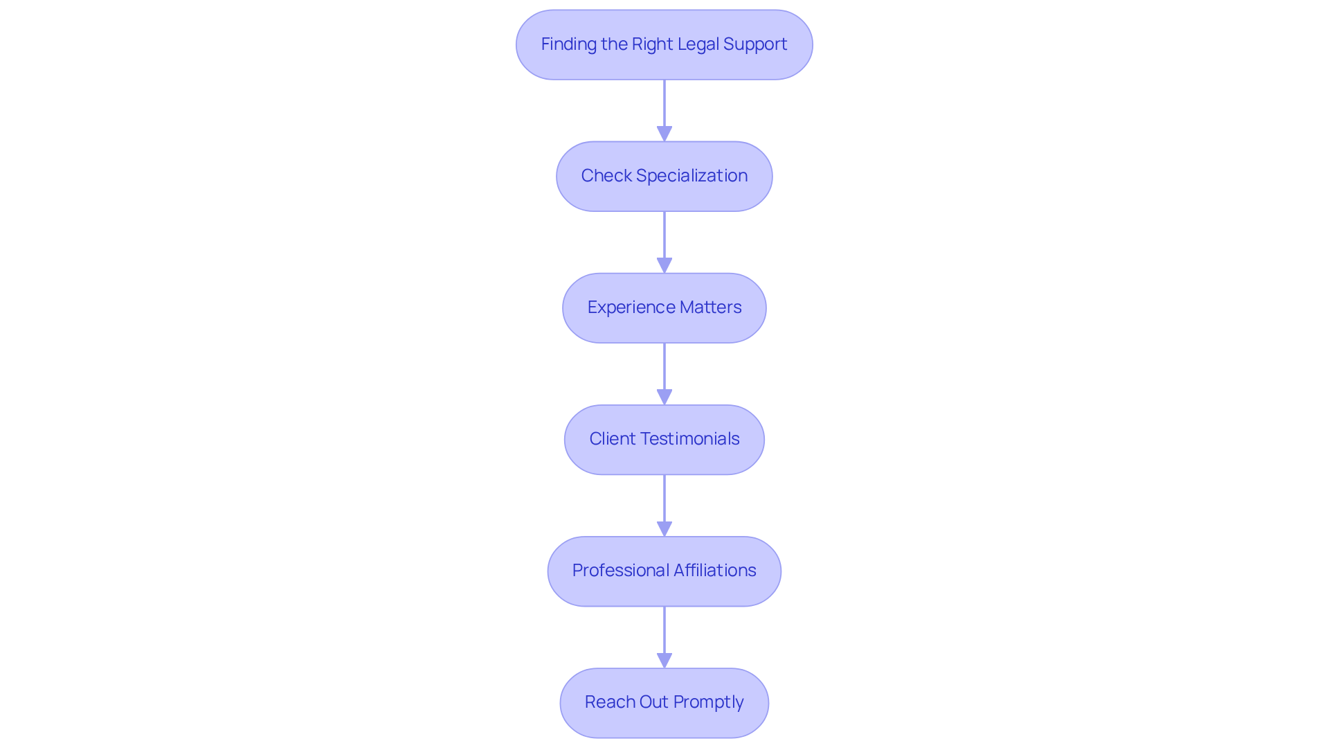 This flowchart guides you through the process of finding legal support after an air travel incident. Each box represents a step you should take, from checking the firm's specialization to reaching out promptly for help. Follow the arrows to see the order in which to approach these steps.