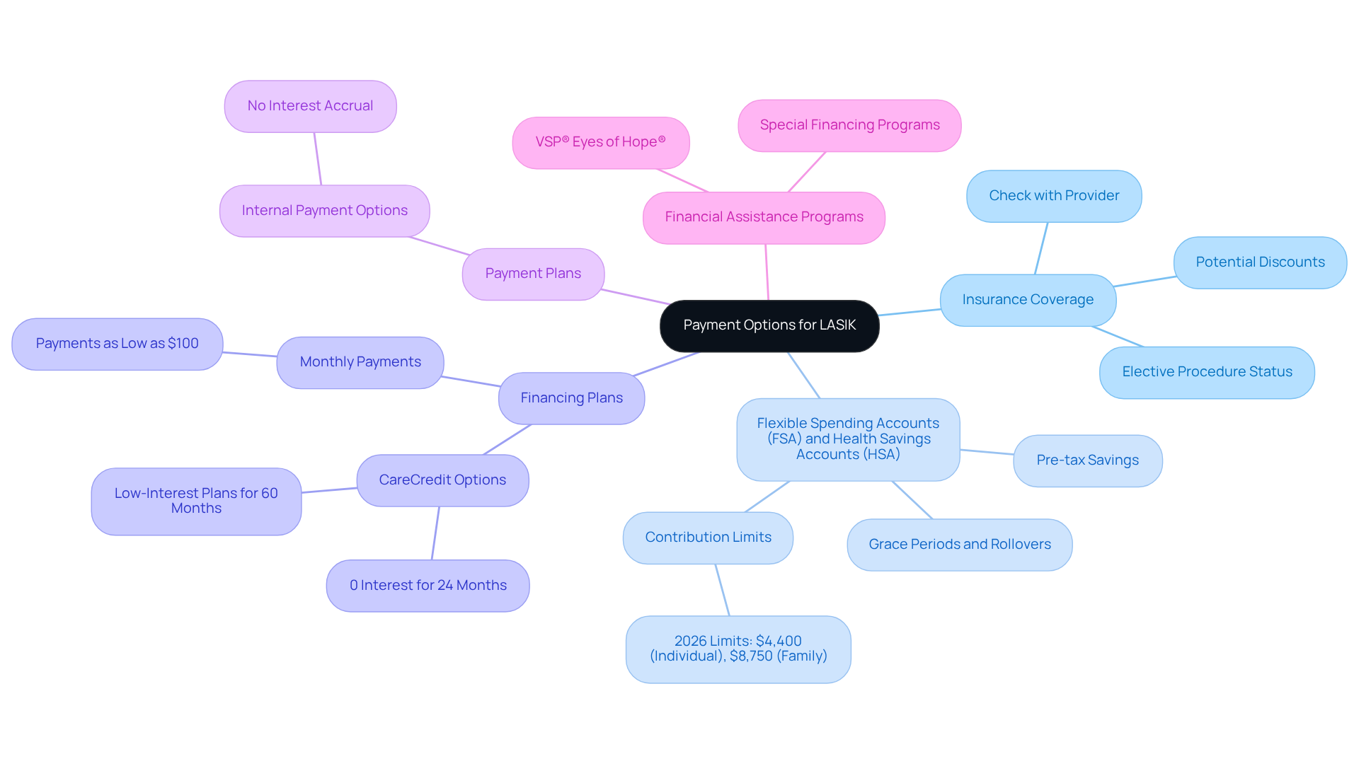 The central node represents the overall topic of payment options for LASIK. Each branch shows a different financial avenue you can explore, and the sub-branches provide more details about each option. This layout helps you see all your choices at a glance, making it easier to decide which financial path might work best for you. The central node represents the overall topic of payment options for LASIK. Each branch shows a different financial avenue you can explore, and the sub-branches provide more details about each option. This layout helps you see all your choices at a glance, making it easier to decide which financial path might work best for you.