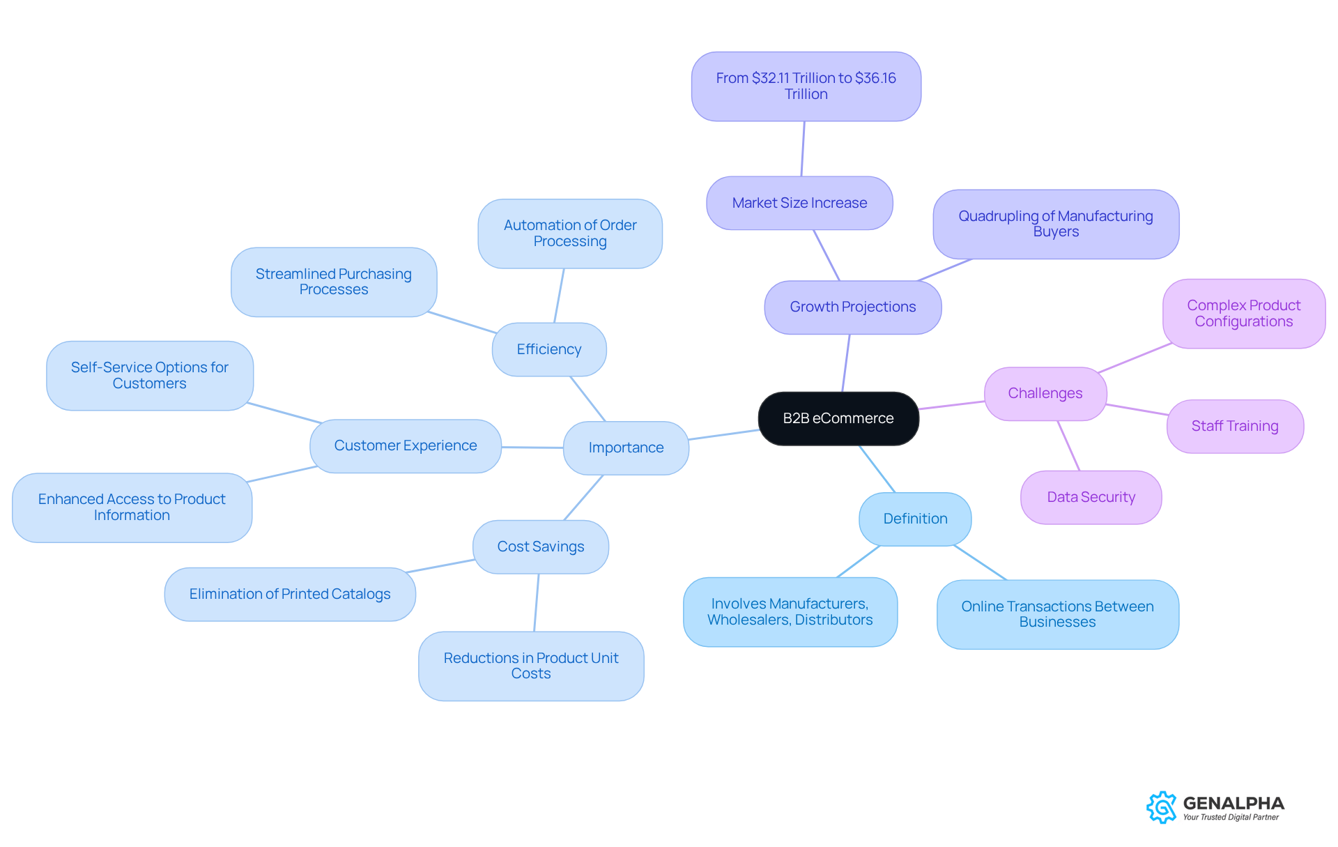 This mindmap illustrates the key aspects of B2B eCommerce. The central idea is surrounded by its defining features, importance, and future growth, with each branch representing a different facet of the topic.