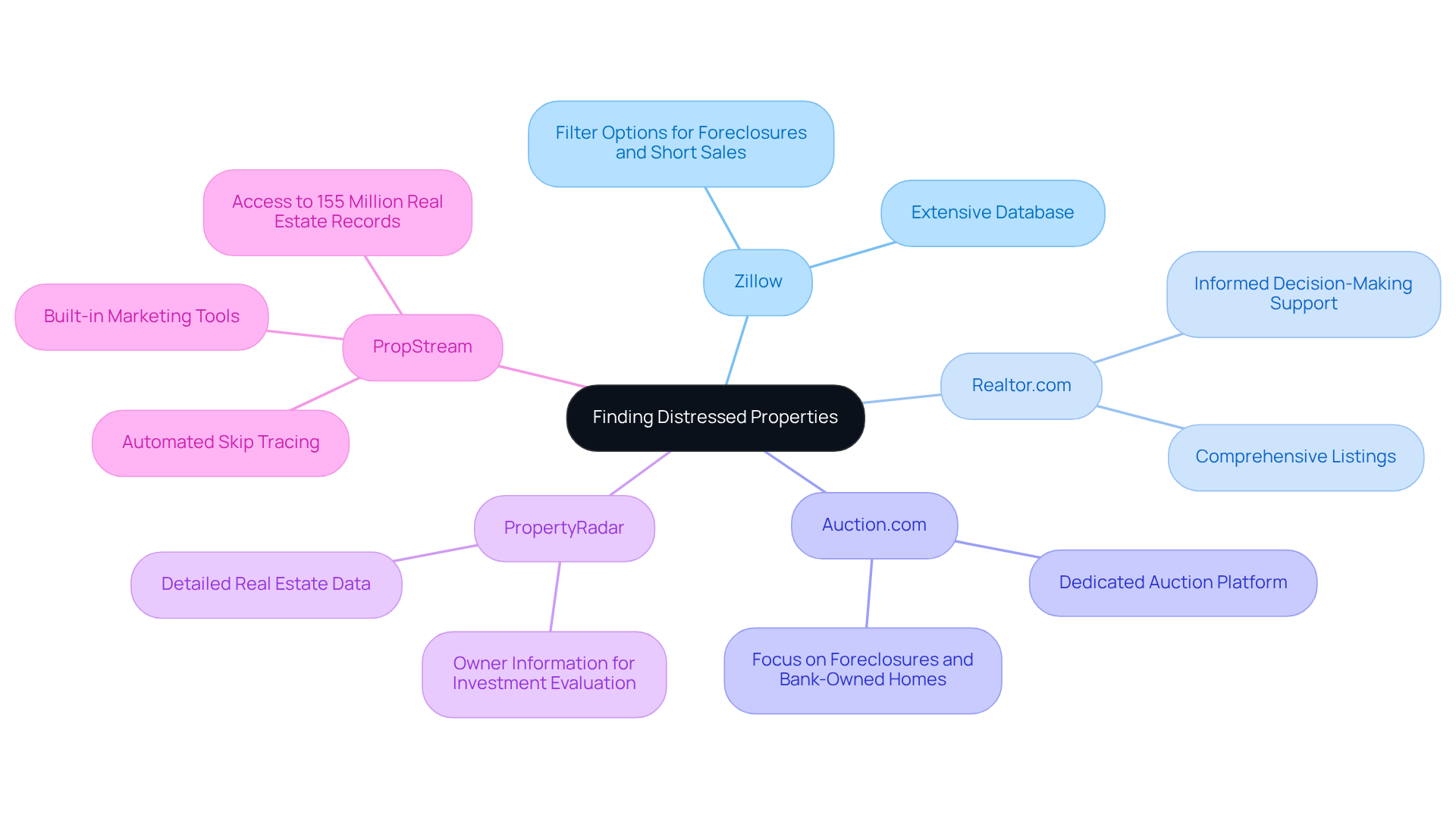 This mindmap starts with the main idea of finding distressed properties at the center. Each branch represents a different online platform, and the sub-branches provide specific features or benefits of each tool. This layout helps you quickly understand which resources might be most useful for your investment strategy.