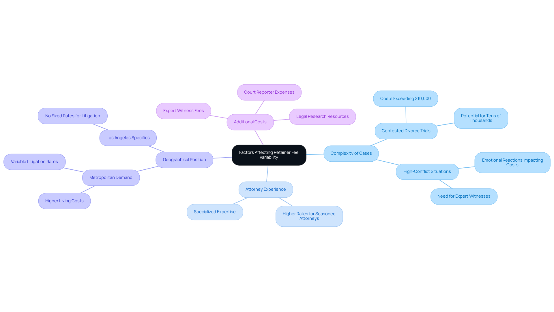 The central node represents the main topic, while the branches show different factors that can affect how much a divorce lawyer charges. Each branch can be explored to understand the specific elements that contribute to fee variability.