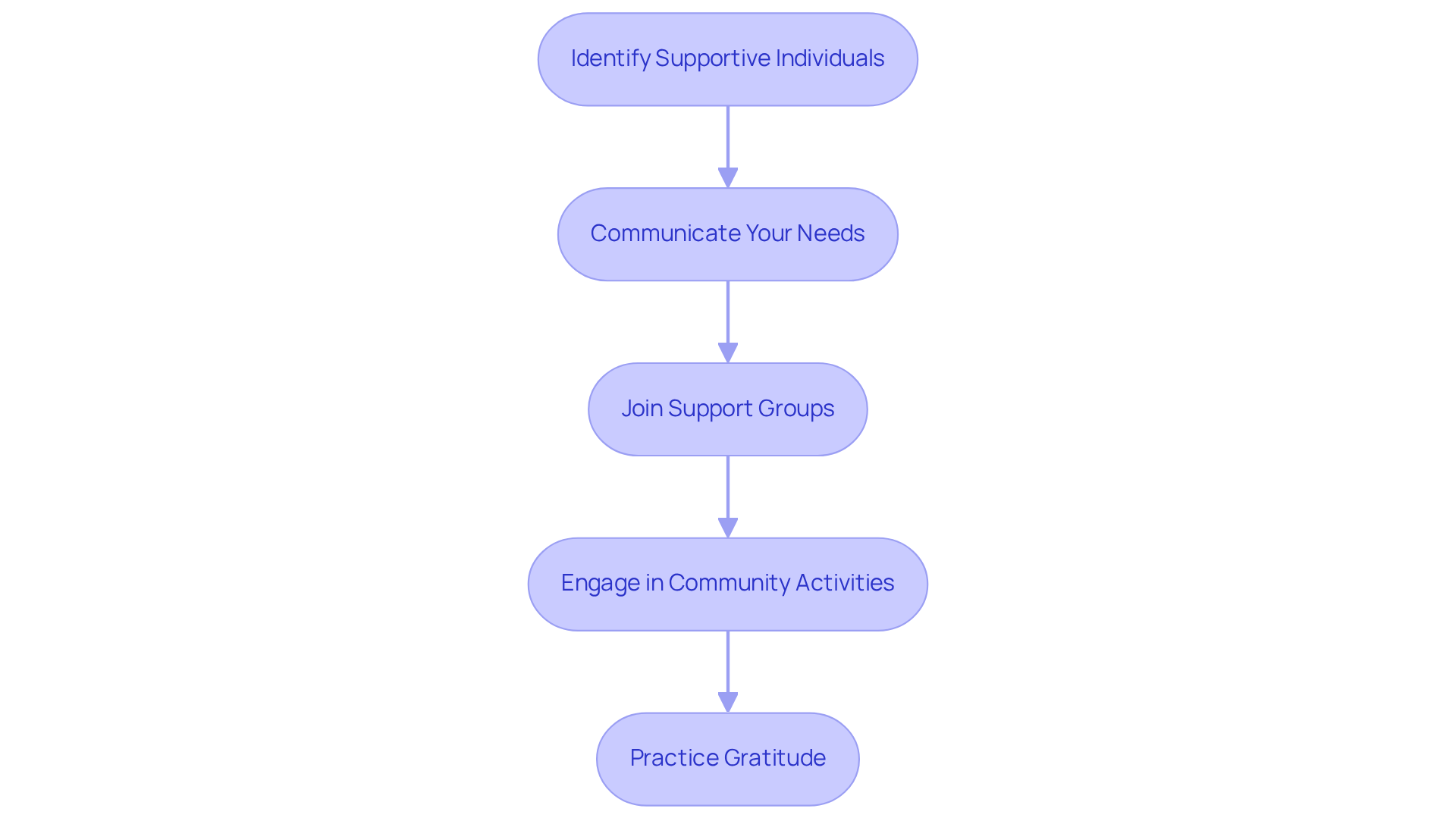 Each box represents a step in your journey to build a support system. Follow the arrows to see how each action connects to the next, guiding you towards emotional healing.