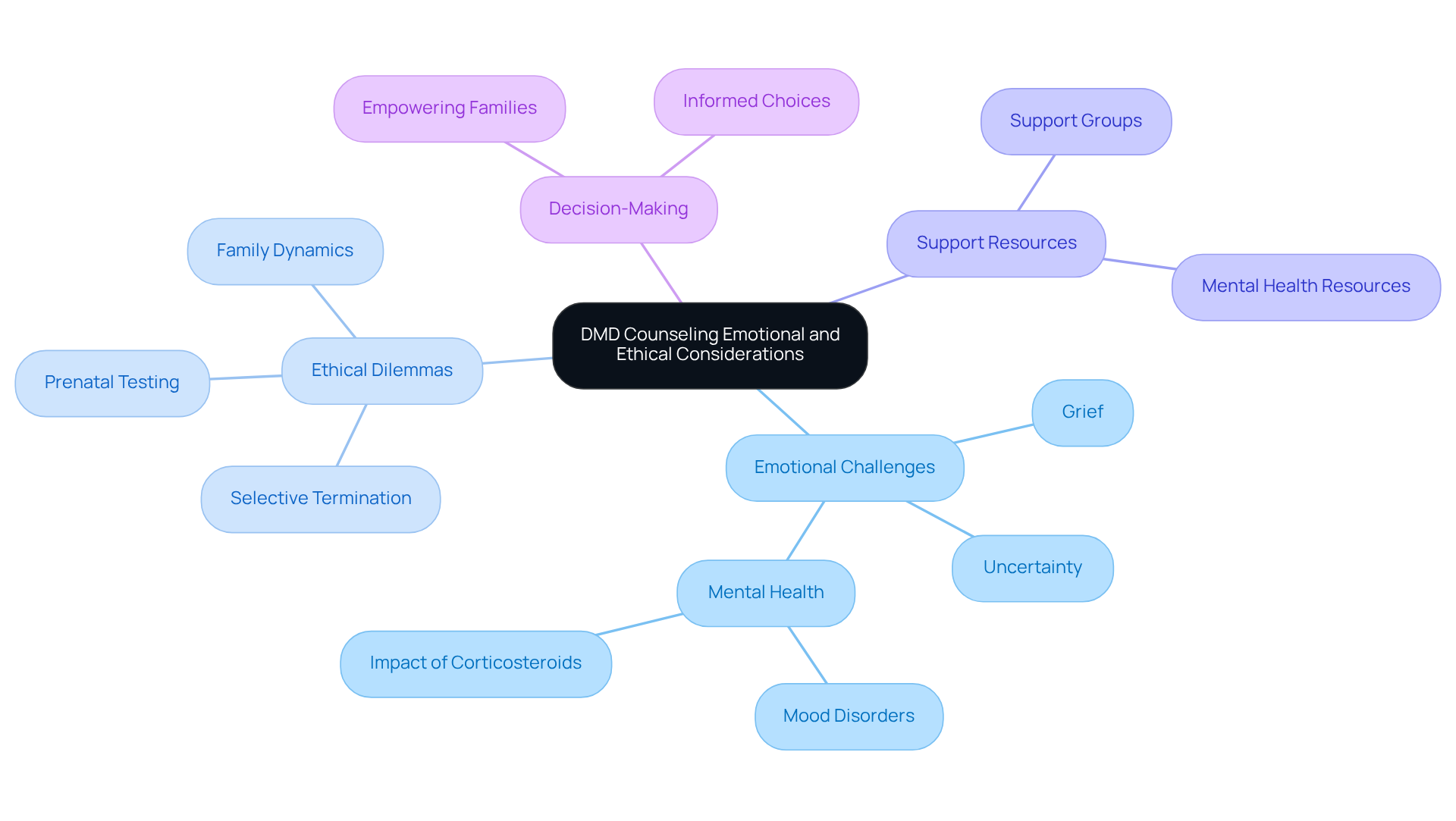 The central node represents the main topic of DMD counseling. Each branch explores a different aspect, with sub-branches providing more detail. This layout helps visualize the complex relationships between emotional support, ethical issues, and available resources. The central node represents the main topic of DMD counseling. Each branch explores a different aspect, with sub-branches providing more detail. This layout helps visualize the complex relationships between emotional support, ethical issues, and available resources.