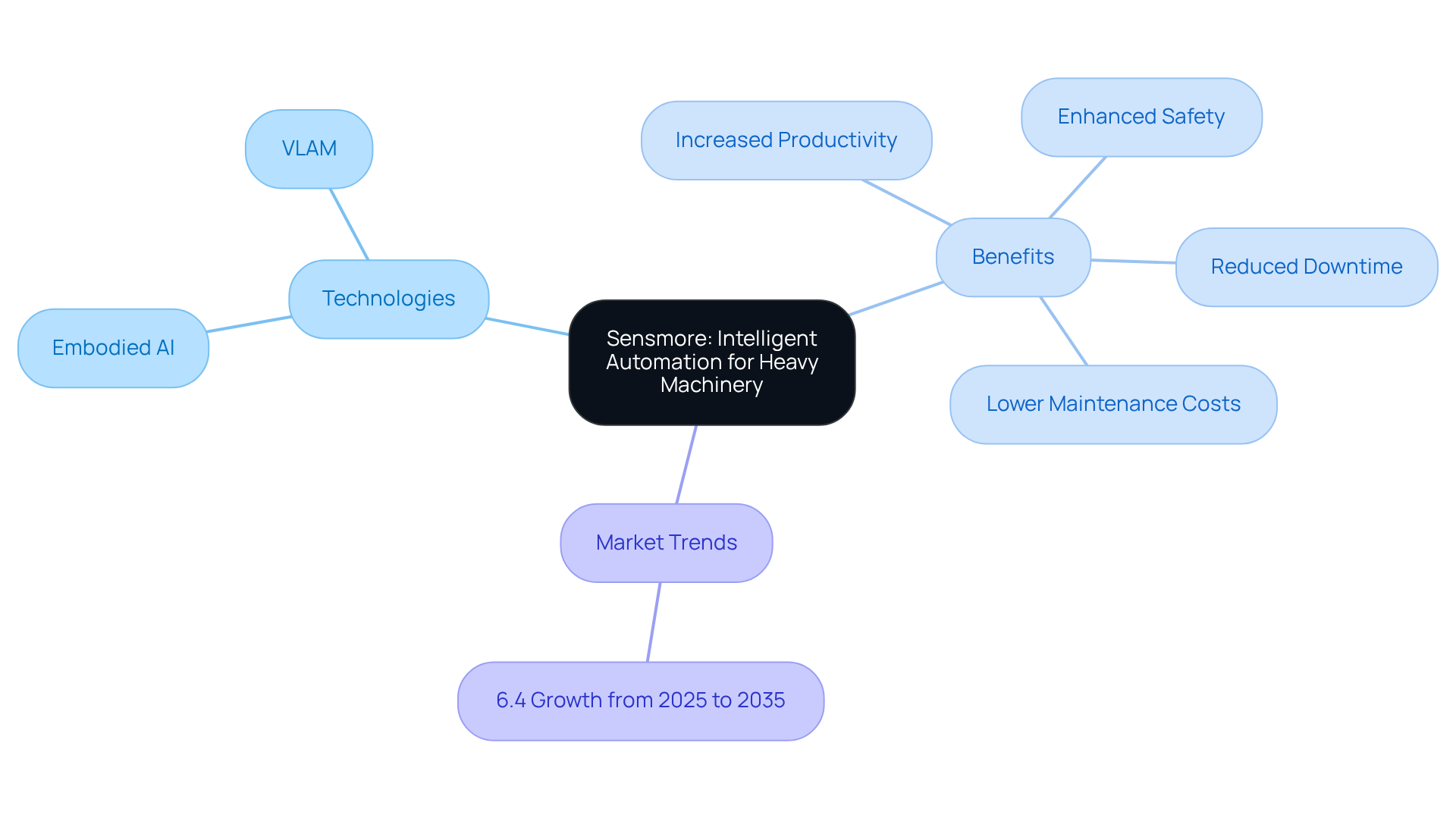 The central node represents Sensmore's focus on automation. Each branch shows different aspects: technologies they use, the benefits of their solutions, and the expected growth in the market. Follow the branches to see how everything connects!