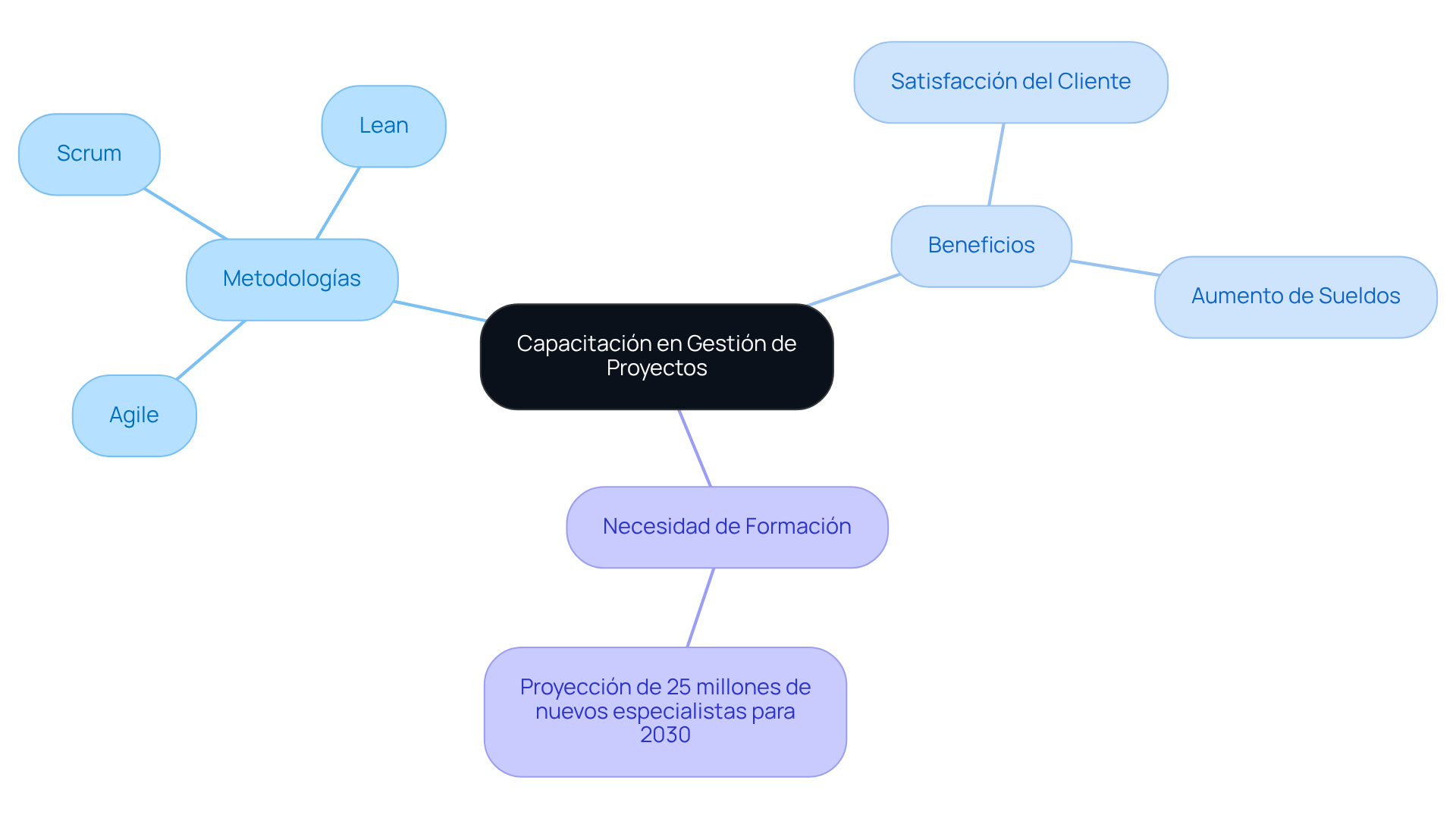 El nodo central representa la capacitación en gestión de proyectos, y las ramas muestran las metodologías, beneficios y la necesidad de formación. Cada rama y sub-rama ayuda a entender cómo se relacionan estos conceptos.