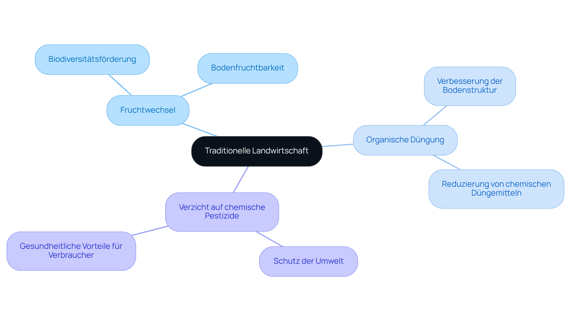Im Zentrum steht die traditionelle Landwirtschaft. Die Äste zeigen verschiedene Techniken, die zur Förderung der Umwelt und Wirtschaftlichkeit beitragen. Folgen Sie den Verzweigungen, um mehr über jede Technik und deren Vorteile zu erfahren. Im Zentrum steht die traditionelle Landwirtschaft. Die Äste zeigen verschiedene Techniken, die zur Förderung der Umwelt und Wirtschaftlichkeit beitragen. Folgen Sie den Verzweigungen, um mehr über jede Technik und deren Vorteile zu erfahren.