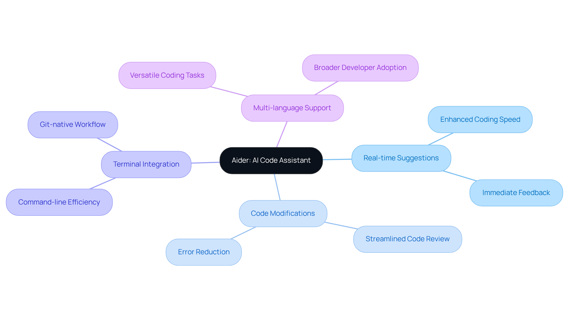 The center represents Aider, and the branches show its main features and benefits. Each branch connects to specific aspects that highlight how Aider supports developers in their coding tasks.