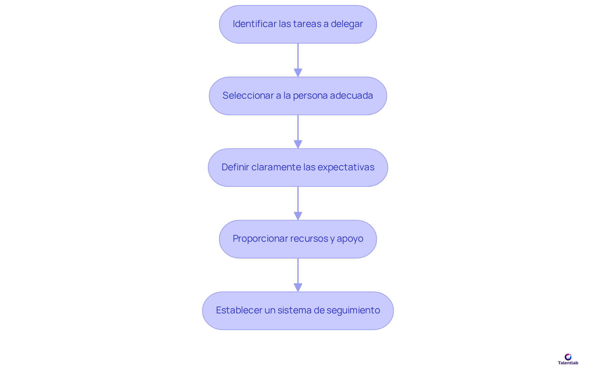 Cada caja representa un paso en el proceso de delegación. Sigue las flechas para entender cómo avanzar de un paso al siguiente y asegurar una delegación efectiva. Cada caja representa un paso en el proceso de delegación. Sigue las flechas para entender cómo avanzar de un paso al siguiente y asegurar una delegación efectiva.