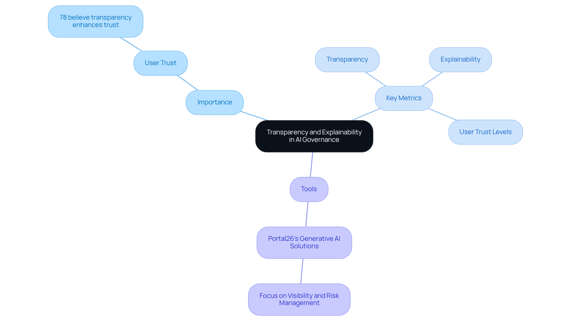 The central idea is about transparency in AI governance. Each branch represents a related topic, showing how they connect to the main theme. The statistics and metrics help illustrate the importance of these concepts.