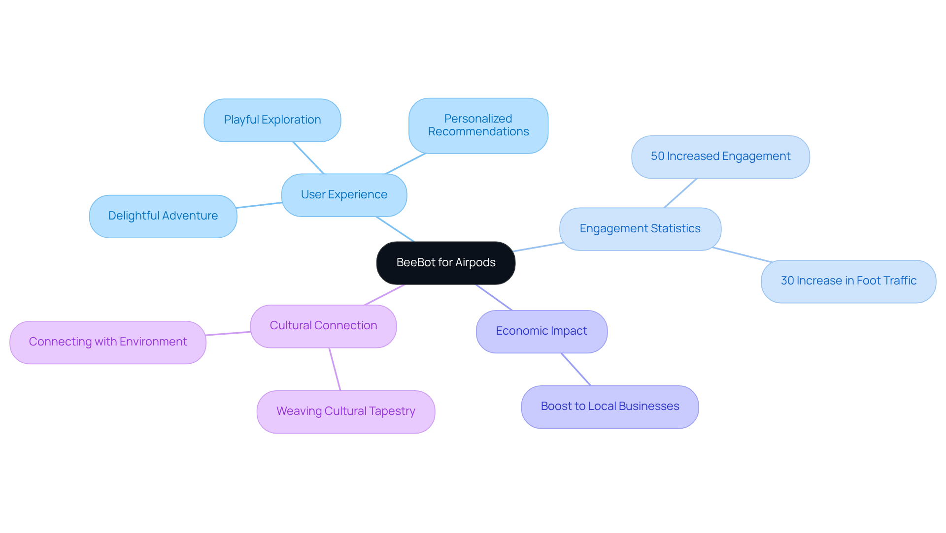 The central node represents BeeBot, and each branch shows different benefits and impacts of the app. Follow the branches to discover how BeeBot transforms commuting into a fun and engaging experience.