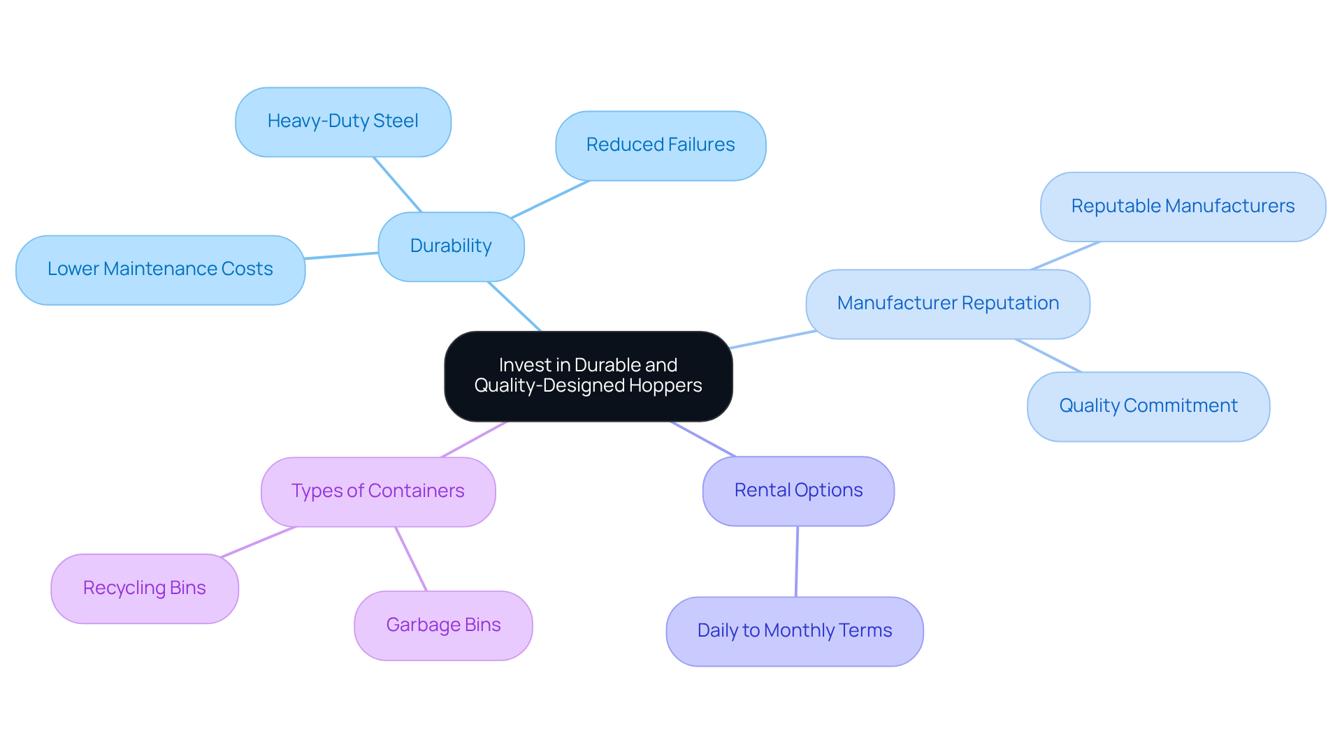 This mindmap starts with the main idea of investing in durable hoppers. Each branch represents a key factor to consider, helping you understand how they all connect and contribute to making a smart investment.
