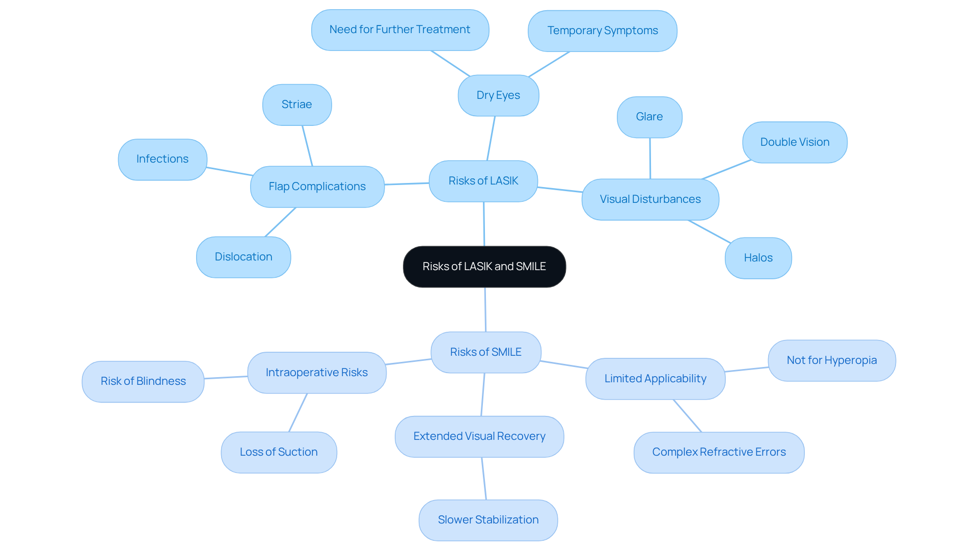 This mindmap illustrates the risks linked to LASIK and SMILE procedures. Each branch represents a different type of risk, helping you understand the potential complications associated with each surgery. The central node is the main topic, while the branches break down the specific risks for each procedure. This mindmap illustrates the risks linked to LASIK and SMILE procedures. Each branch represents a different type of risk, helping you understand the potential complications associated with each surgery. The central node is the main topic, while the branches break down the specific risks for each procedure.