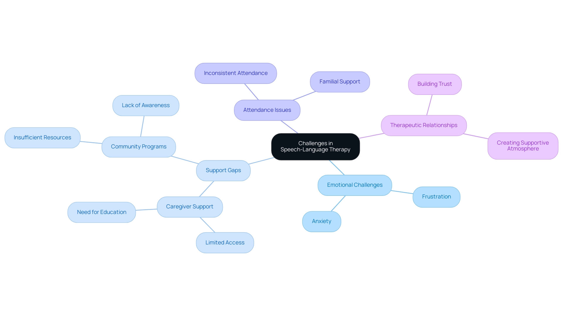 The central node represents the overall challenges, with branches illustrating distinct categories and their interconnected sub-issues.