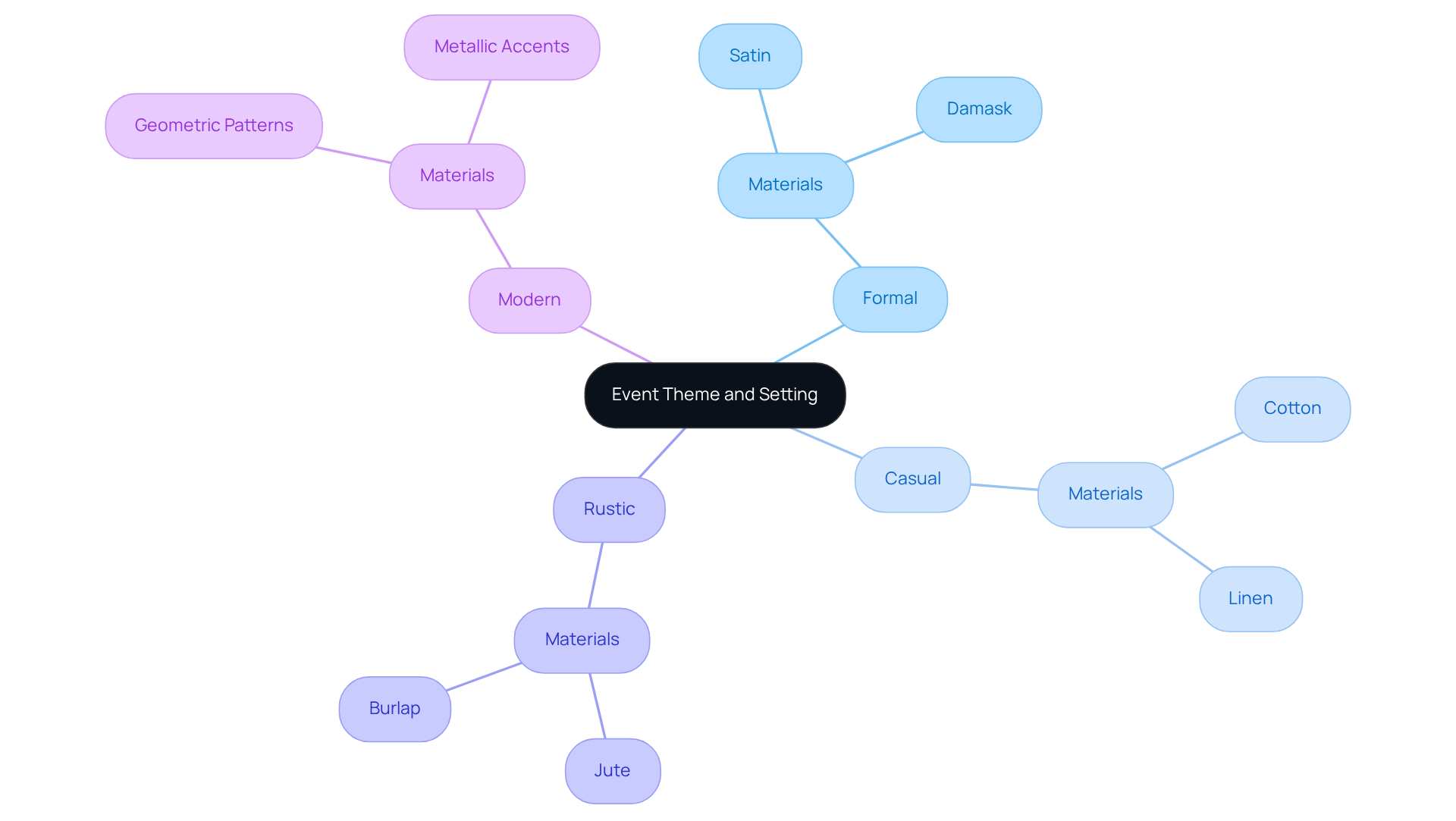 The central node represents the overall theme of your event. Each branch shows different themes, and the sub-branches list suitable materials for tablecloths, helping you visualize how to enhance your gathering's atmosphere. The central node represents the overall theme of your event. Each branch shows different themes, and the sub-branches list suitable materials for tablecloths, helping you visualize how to enhance your gathering's atmosphere.