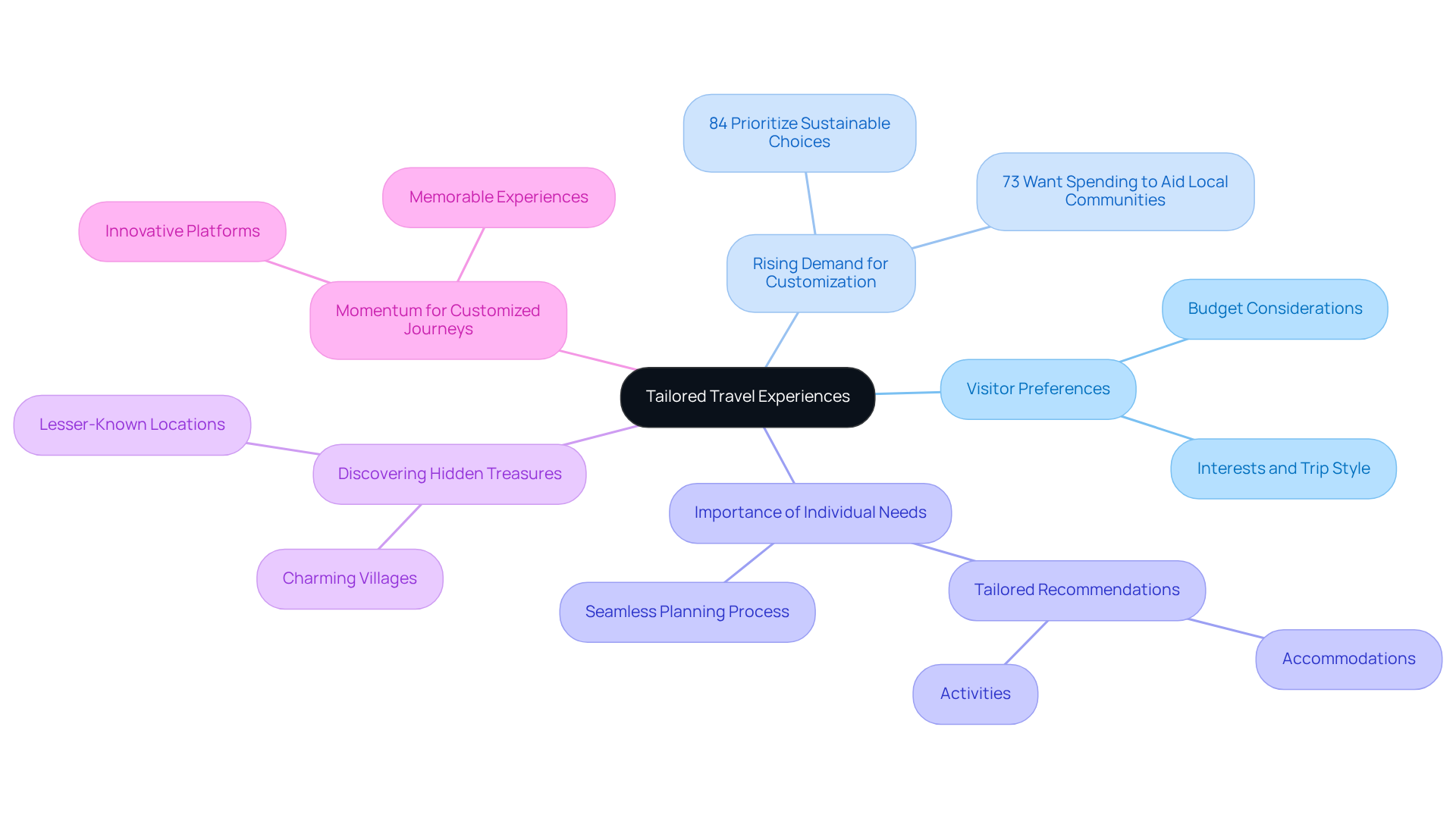The central node represents the main theme of tailored travel. Each branch shows a key aspect of visitor preferences, with further details branching out to illustrate specific points or statistics related to that theme.