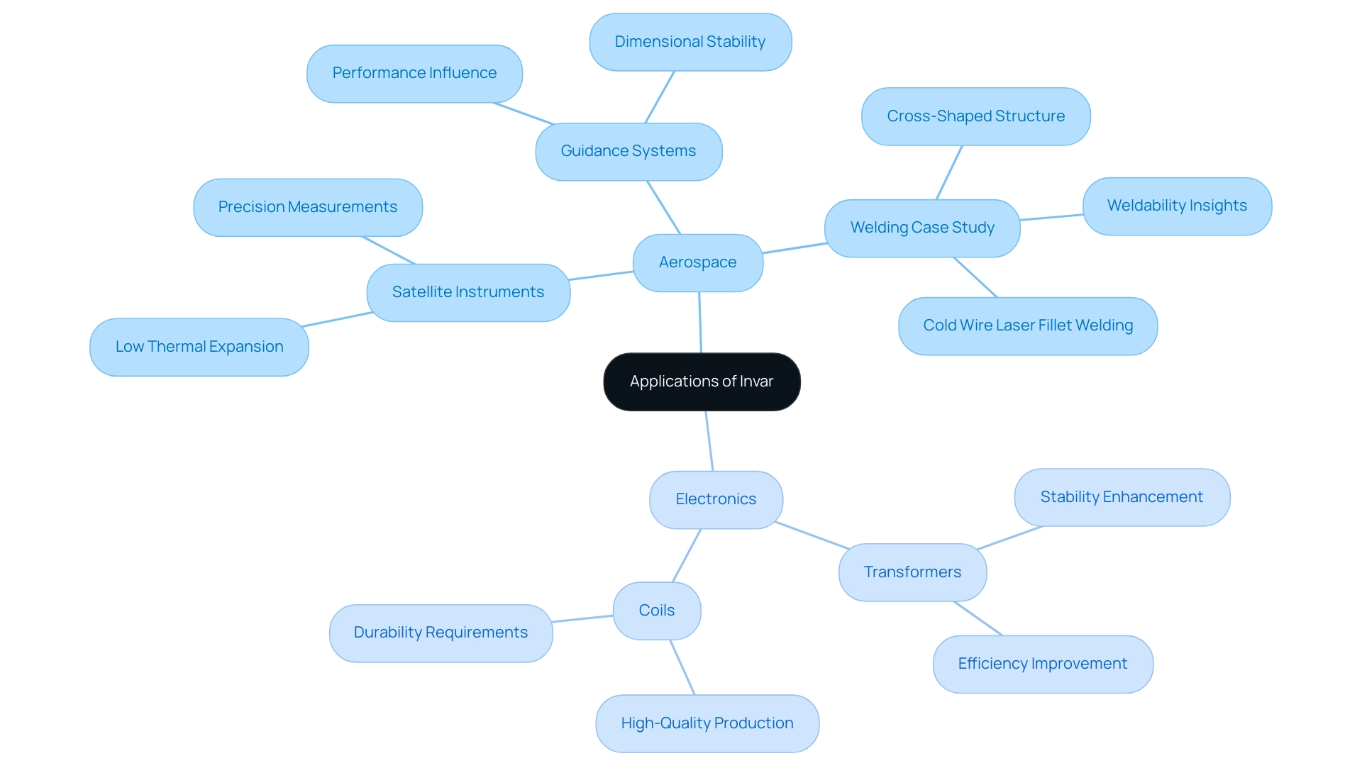 The central node represents the overall topic, with branches indicating the main sectors (Aerospace, Electronics) and sub-branches detailing specific applications and attributes.