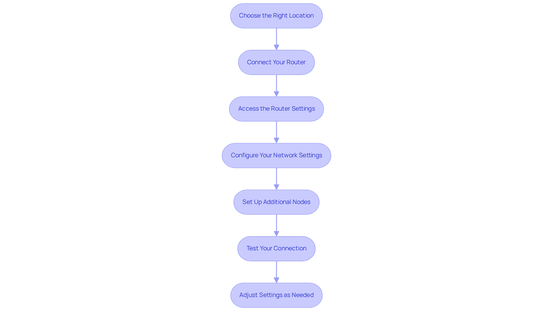 Each box represents a step in setting up your Wi-Fi system. Follow the arrows from the top to the bottom to see what you need to do next for a successful installation.