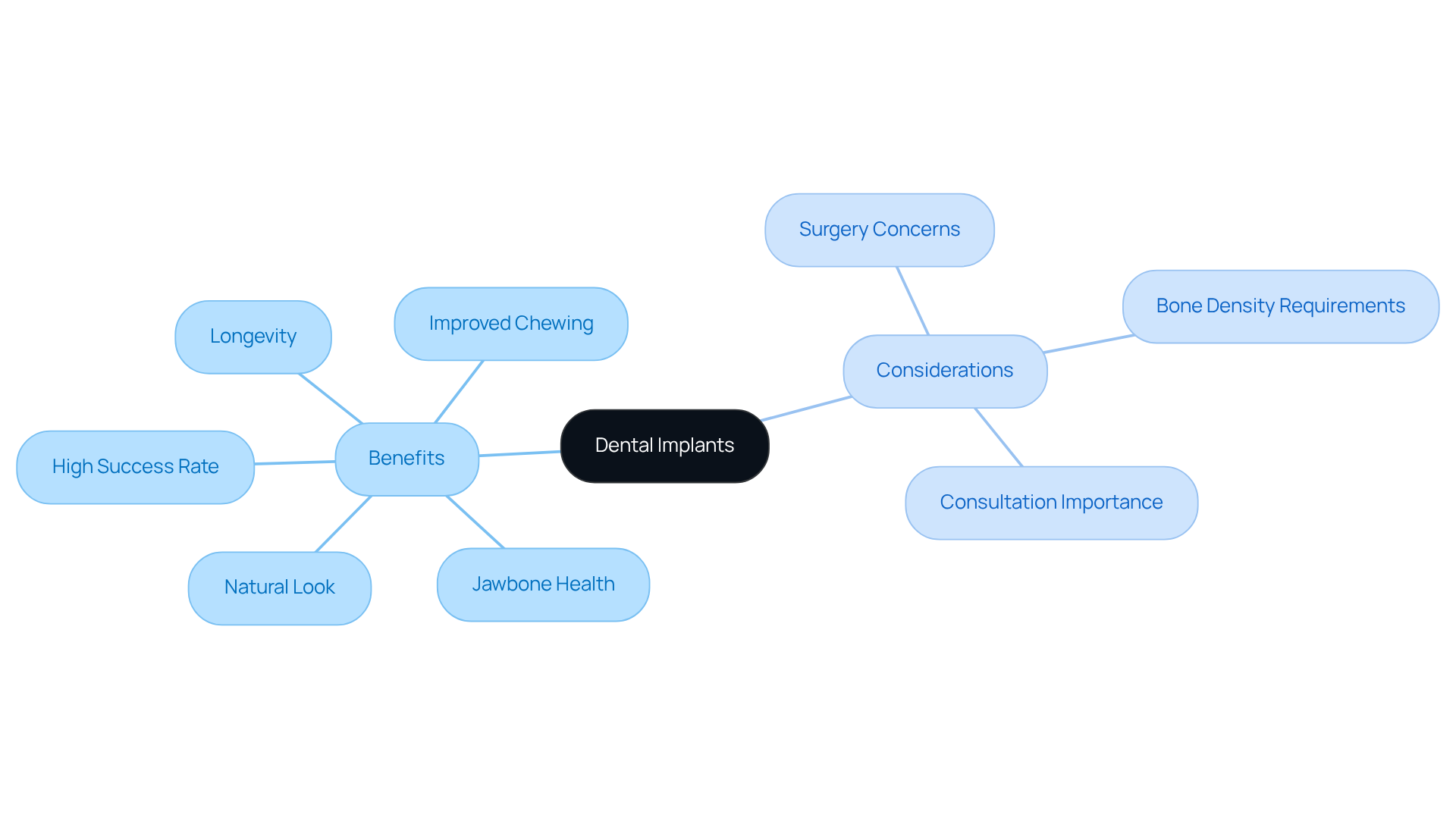 The central node represents dental implants, with branches showing the benefits and considerations. Each branch highlights important aspects to consider when thinking about dental implants.