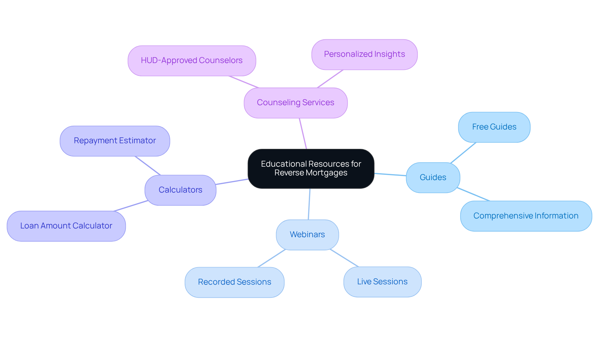 The central node represents the main topic, while branches show different types of resources available. Each sub-branch highlights specific tools or benefits, helping you see how they all connect to support your understanding. The central node represents the main topic, while branches show different types of resources available. Each sub-branch highlights specific tools or benefits, helping you see how they all connect to support your understanding.