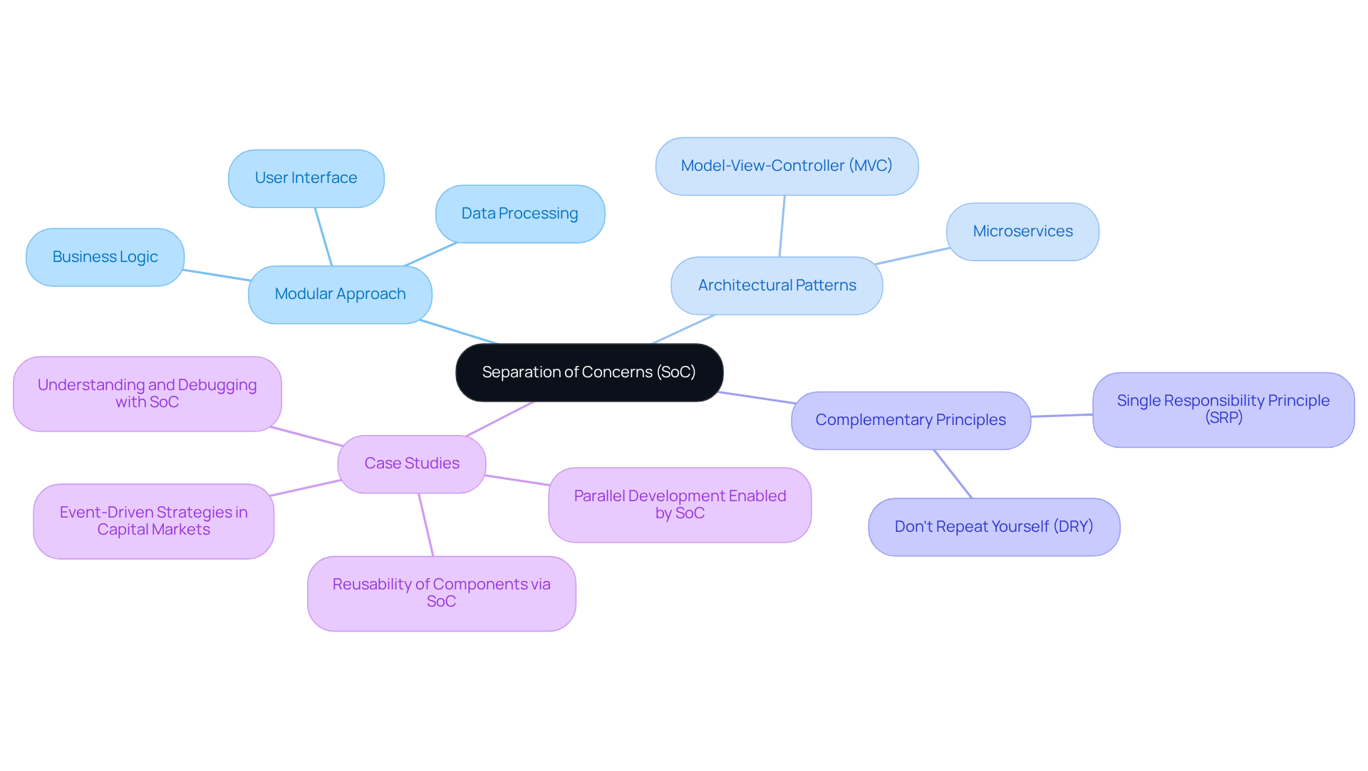 The central idea is Separation of Concerns, with branches showing its key components and principles. Each branch represents a different aspect of SoC, helping you see how they connect and support effective software design.