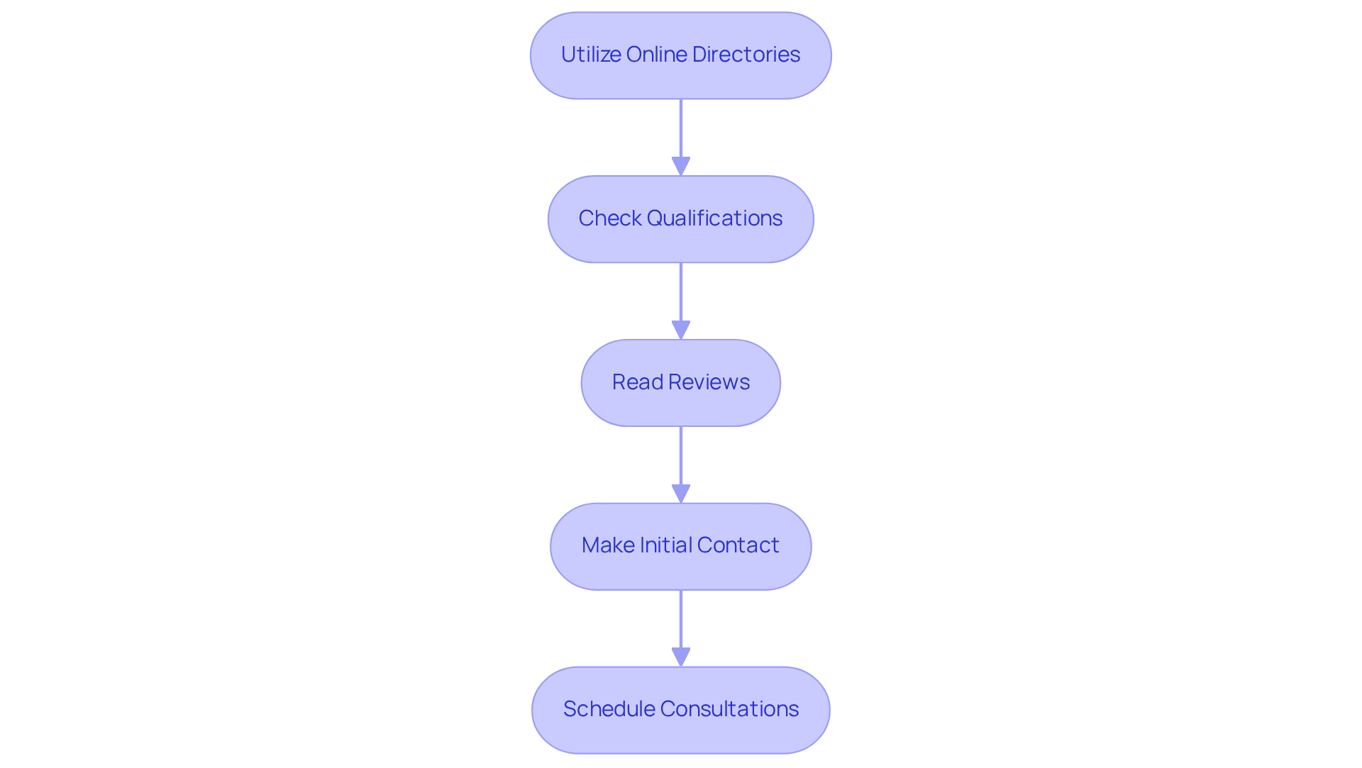 Each box represents a step in your journey to find the right lawyer. Follow the arrows to see how to progress through the process, from searching online to scheduling consultations.