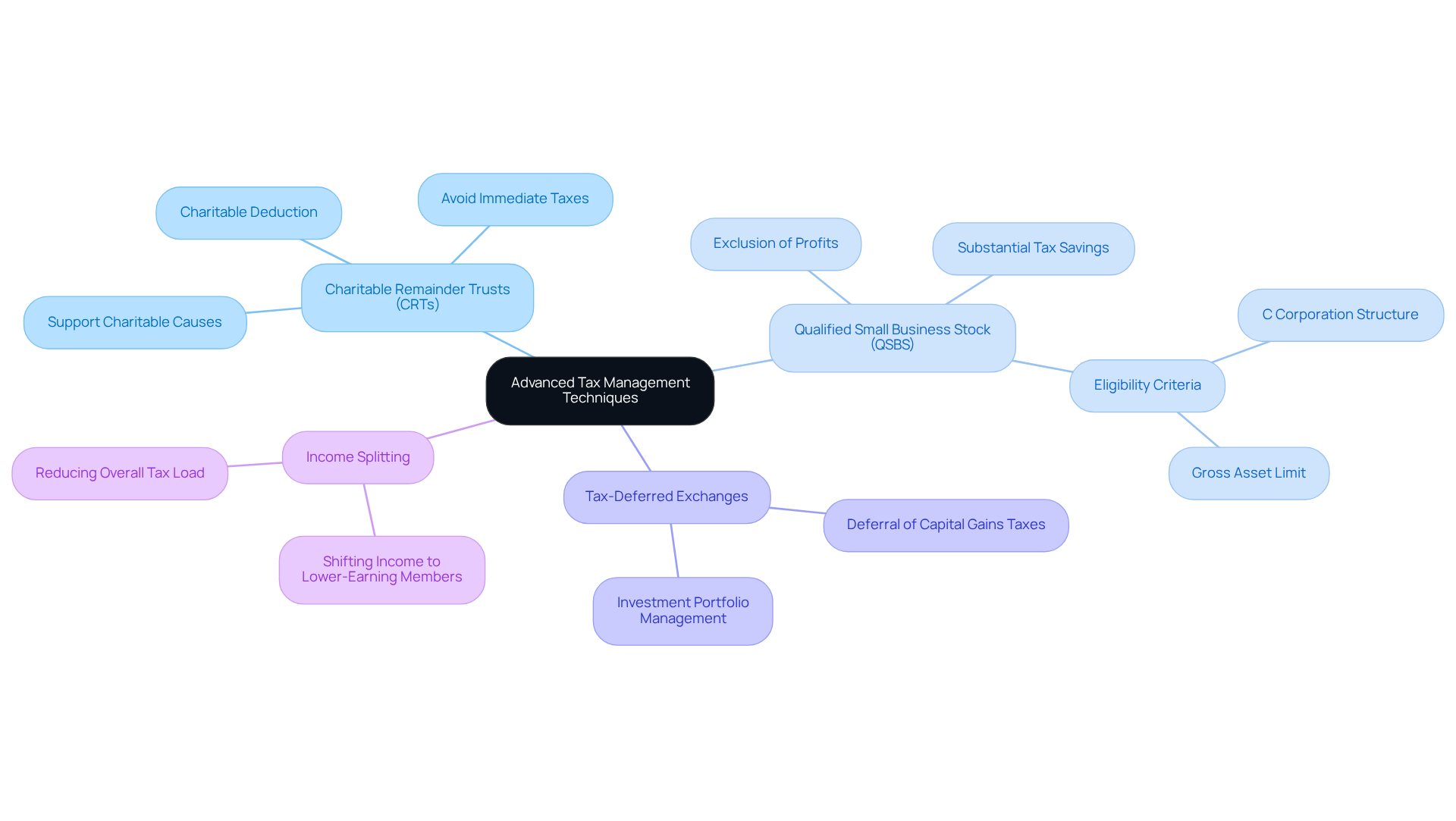 This mindmap starts with the main topic in the center and branches out to show different tax strategies. Each branch represents a technique, and the sub-branches explain the benefits. The colors help you see which strategies are related, making it easier to understand how they can work together to improve your family's financial situation.
