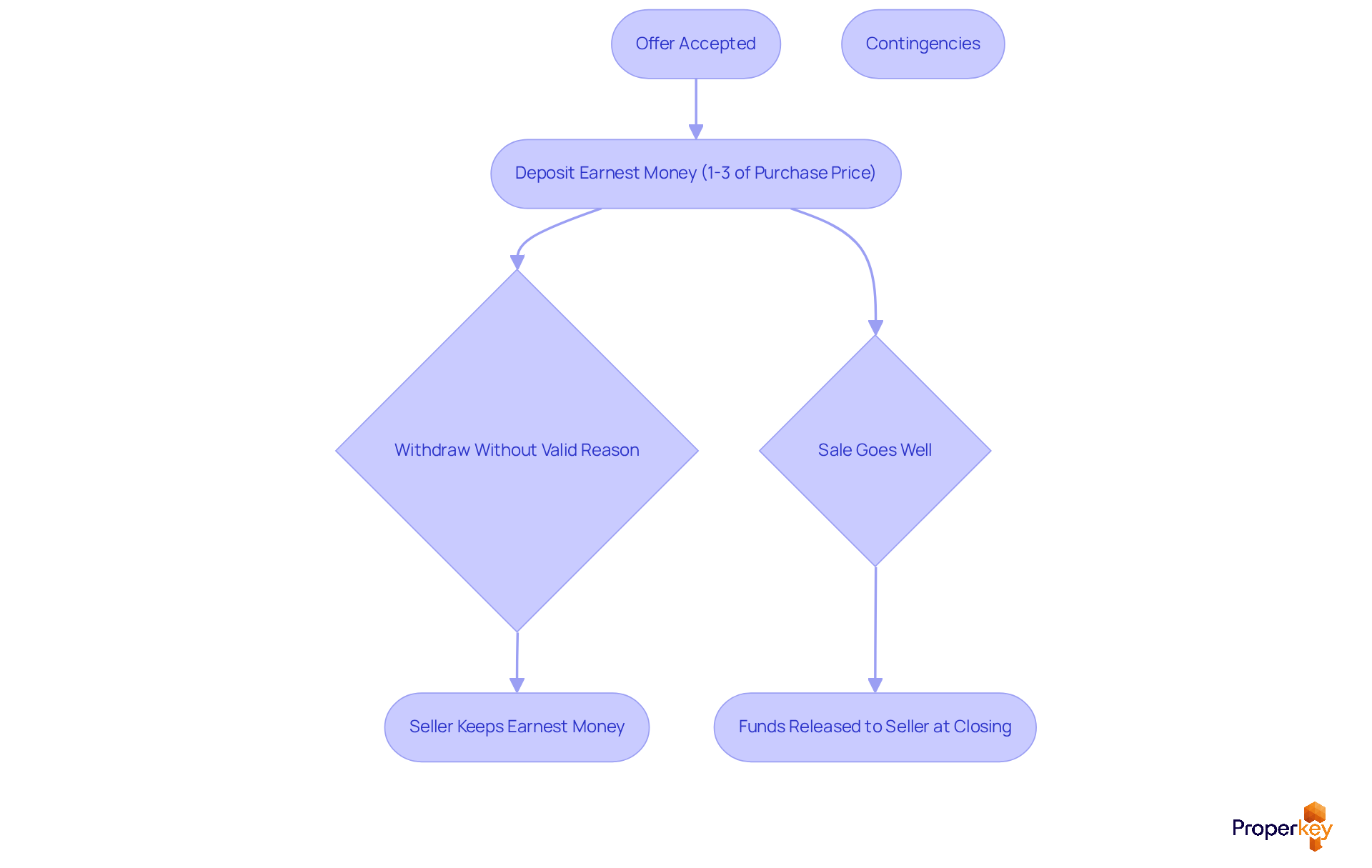 This flowchart illustrates the steps involved in handling earnest money deposits during a real estate transaction. Follow the arrows to see what happens at each stage - from making an offer to the potential outcomes based on buyer actions. This flowchart illustrates the steps involved in handling earnest money deposits during a real estate transaction. Follow the arrows to see what happens at each stage - from making an offer to the potential outcomes based on buyer actions.
