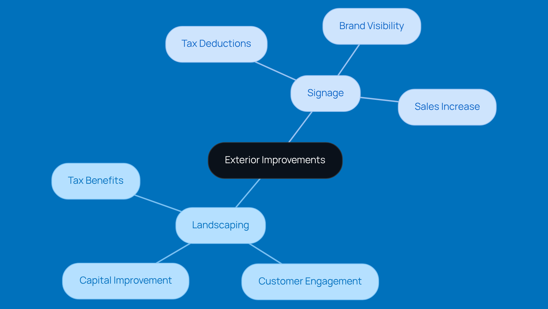 The central node represents the main topic of exterior improvements. The branches show specific areas like landscaping and signage, while the sub-branches detail their benefits and tax implications. Follow the branches to see how each improvement contributes to both aesthetics and financial advantages.