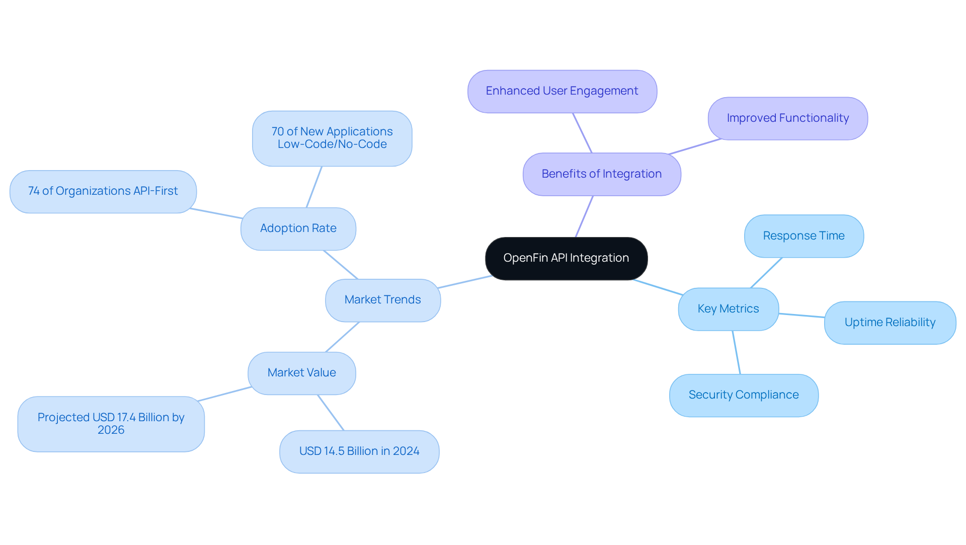 This mindmap starts with OpenFin's API at the center. Each branch represents a key aspect of the API's integration, including metrics to evaluate its performance, market trends indicating its growth, and the benefits it brings to financial applications. Follow the branches to explore how these elements connect and contribute to the overall effectiveness of OpenFin's solutions.
