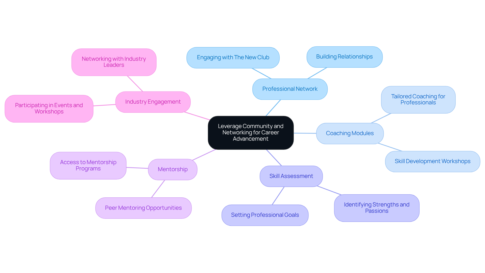 Start at the center with the main theme of leveraging community and networking, then explore the branches that show how each aspect contributes to career advancement.